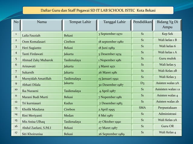 Daftar Guru SD IT LAB SCHOOL ISTEC | PPT