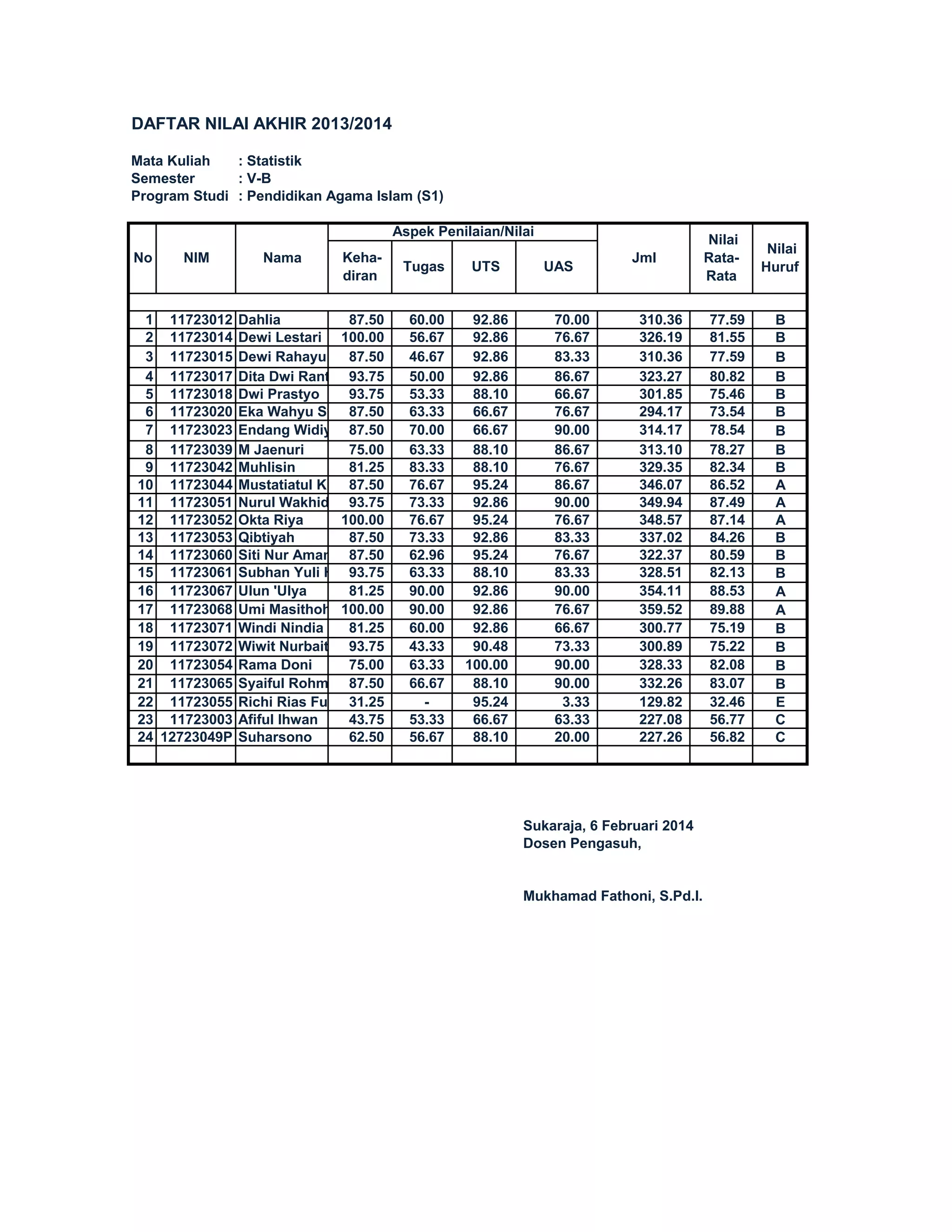Daftarhadir&nilai statistik | PDF