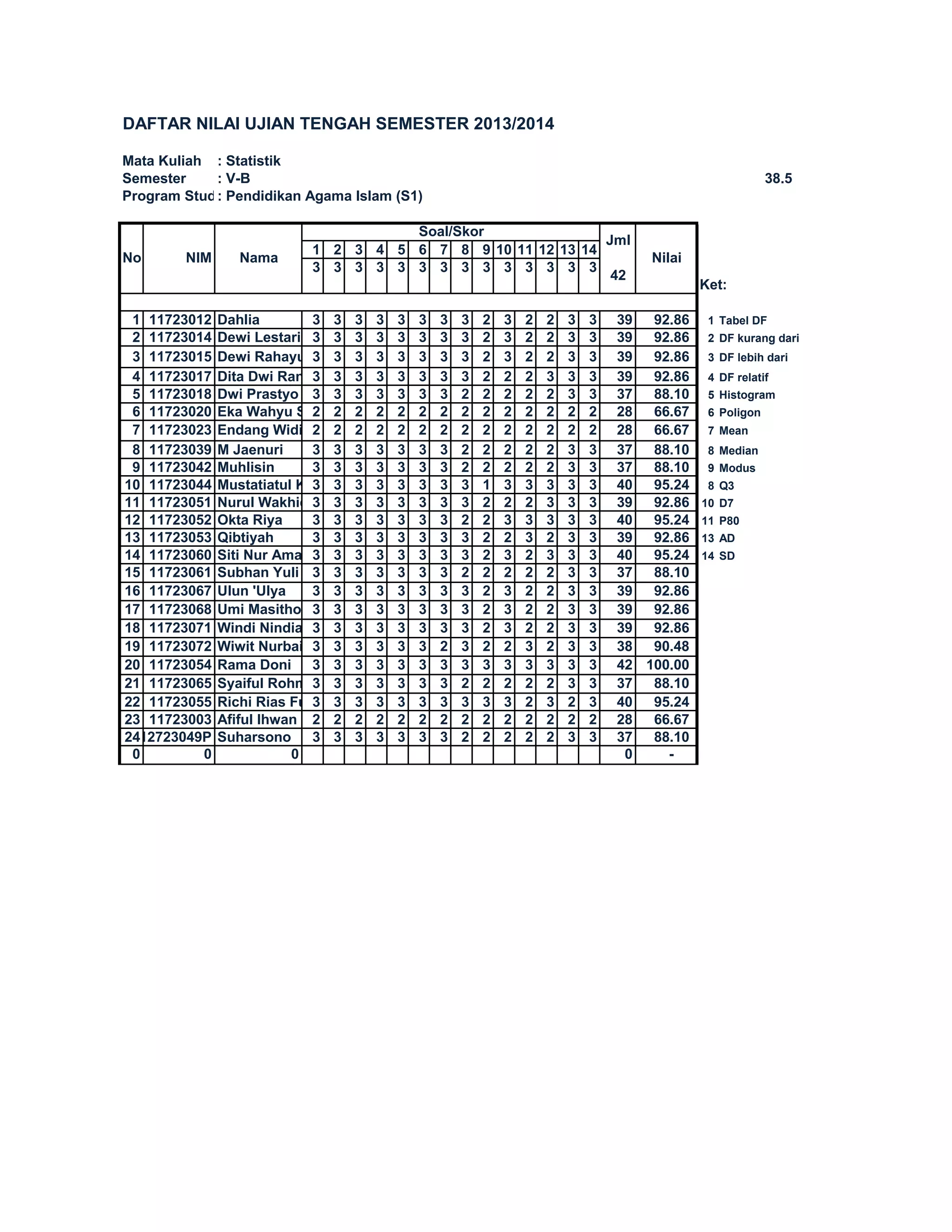 Daftarhadir&nilai statistik | PDF
