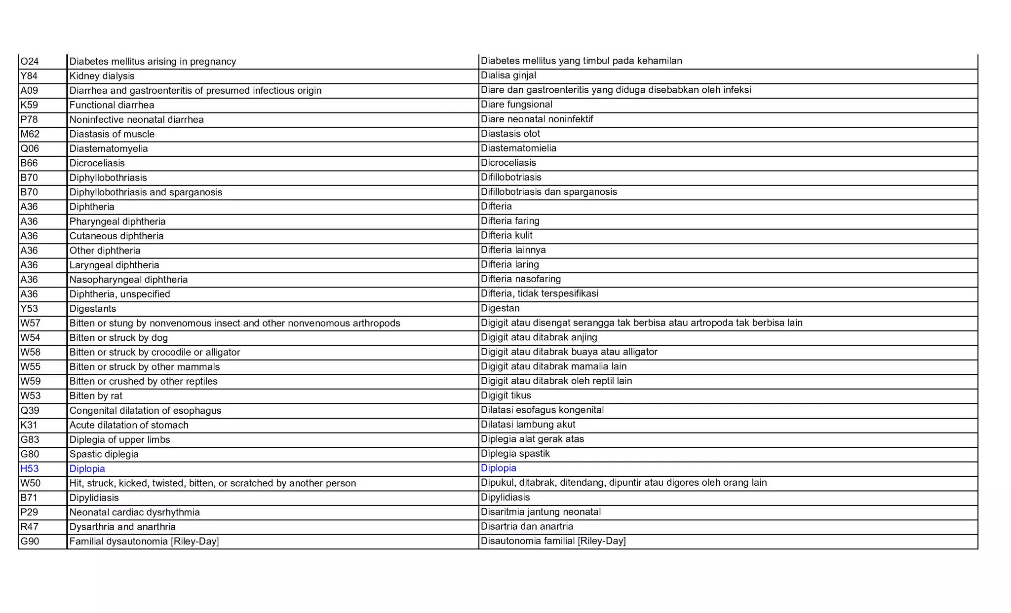 Daftar icd x terjemahan indonesia | PDF
