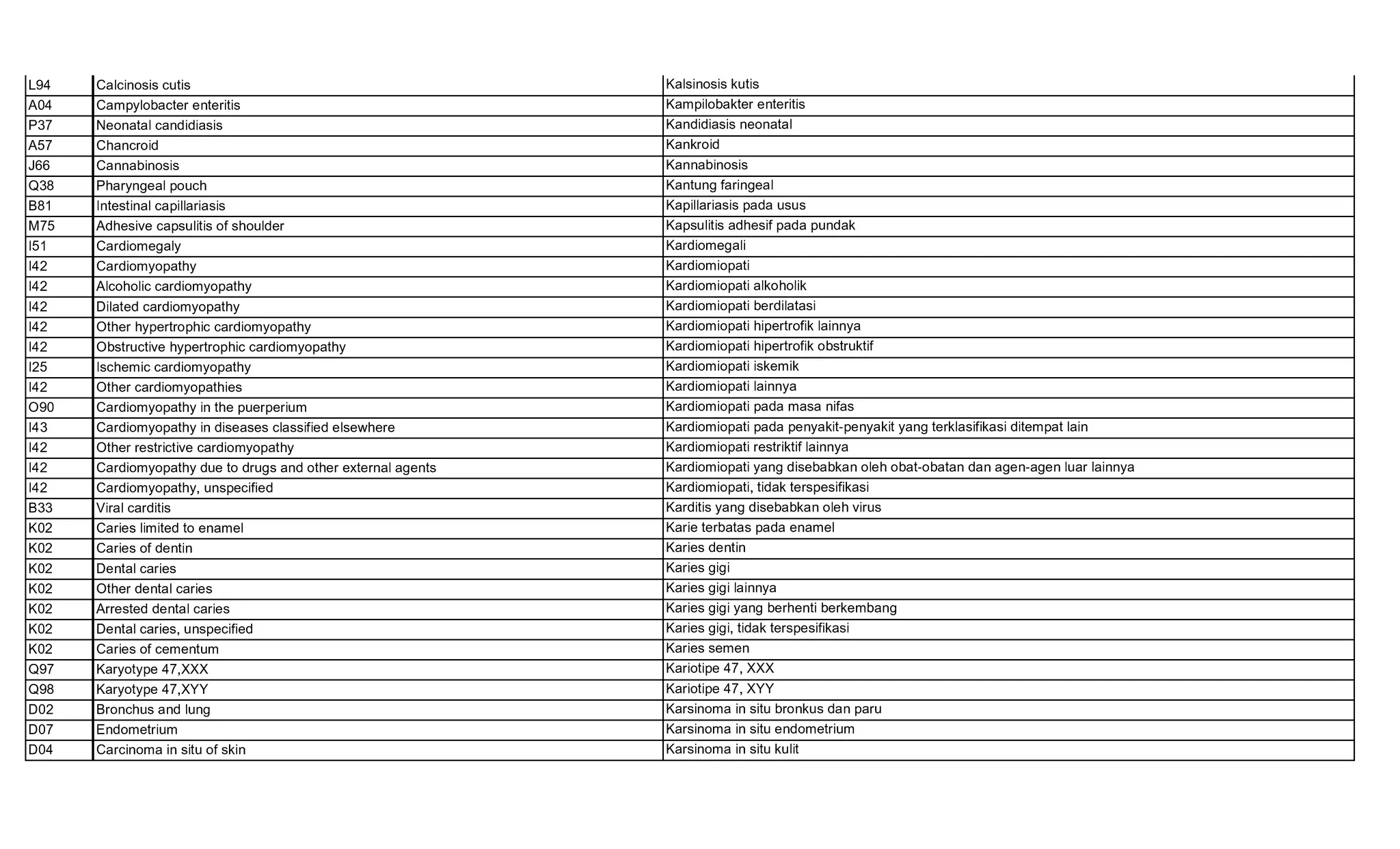 Daftar icd x terjemahan indonesia | PDF