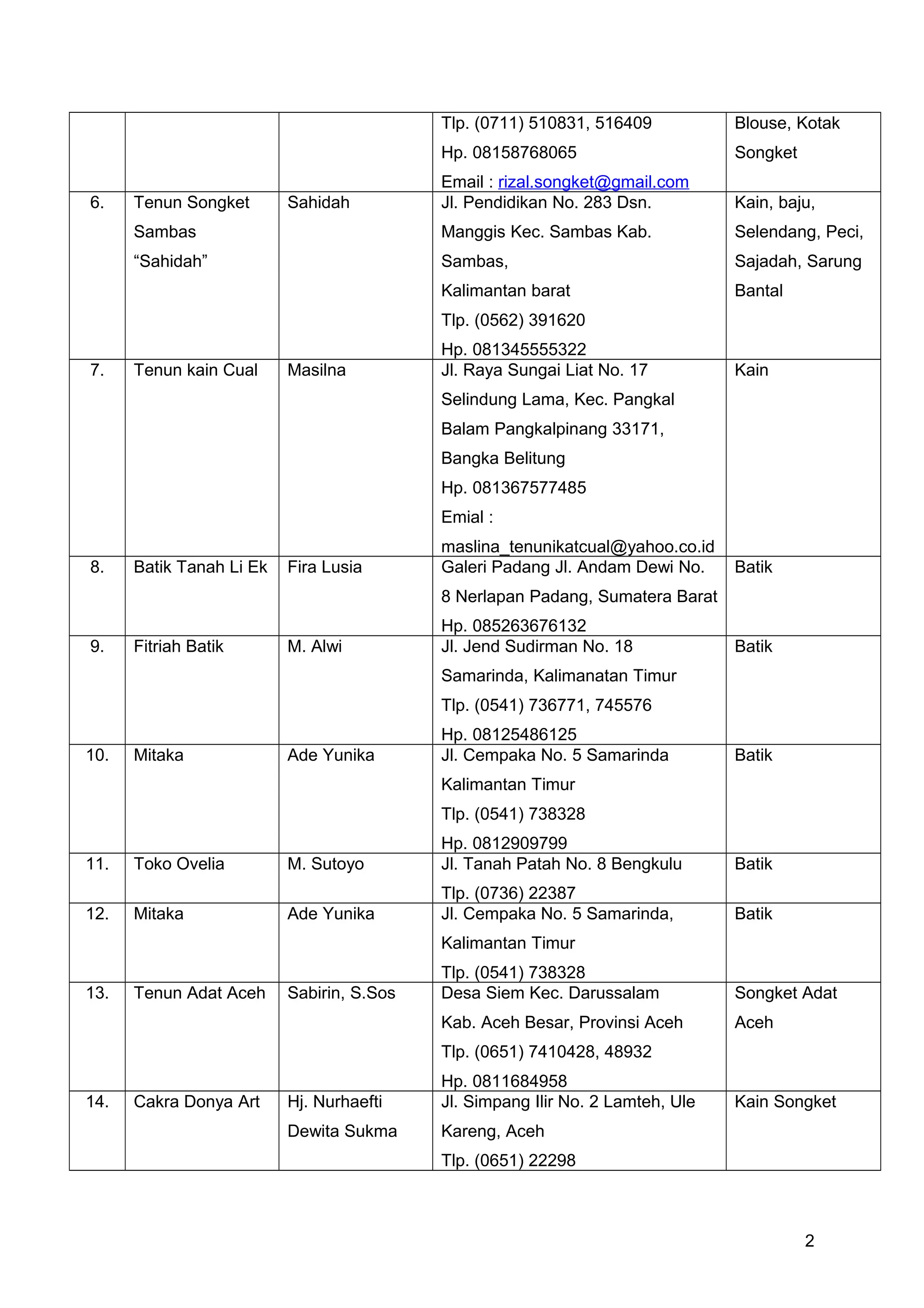 Daftar IKM Kerajinan dan Sandang Wilayah 1 (Sumatera & Kalimantan) | DOC