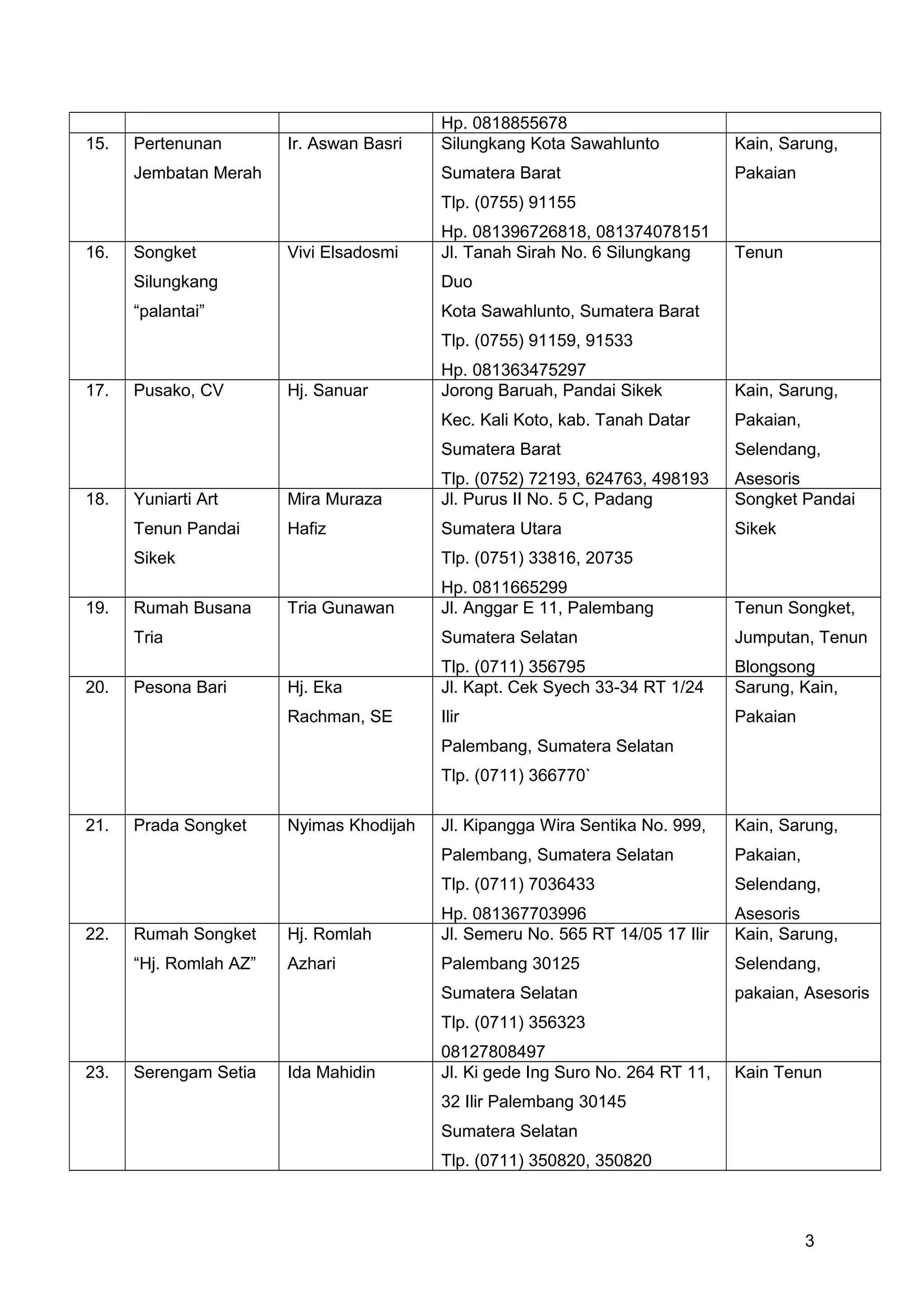Daftar IKM Kerajinan dan Sandang Wilayah 1 (Sumatera & Kalimantan) | DOC