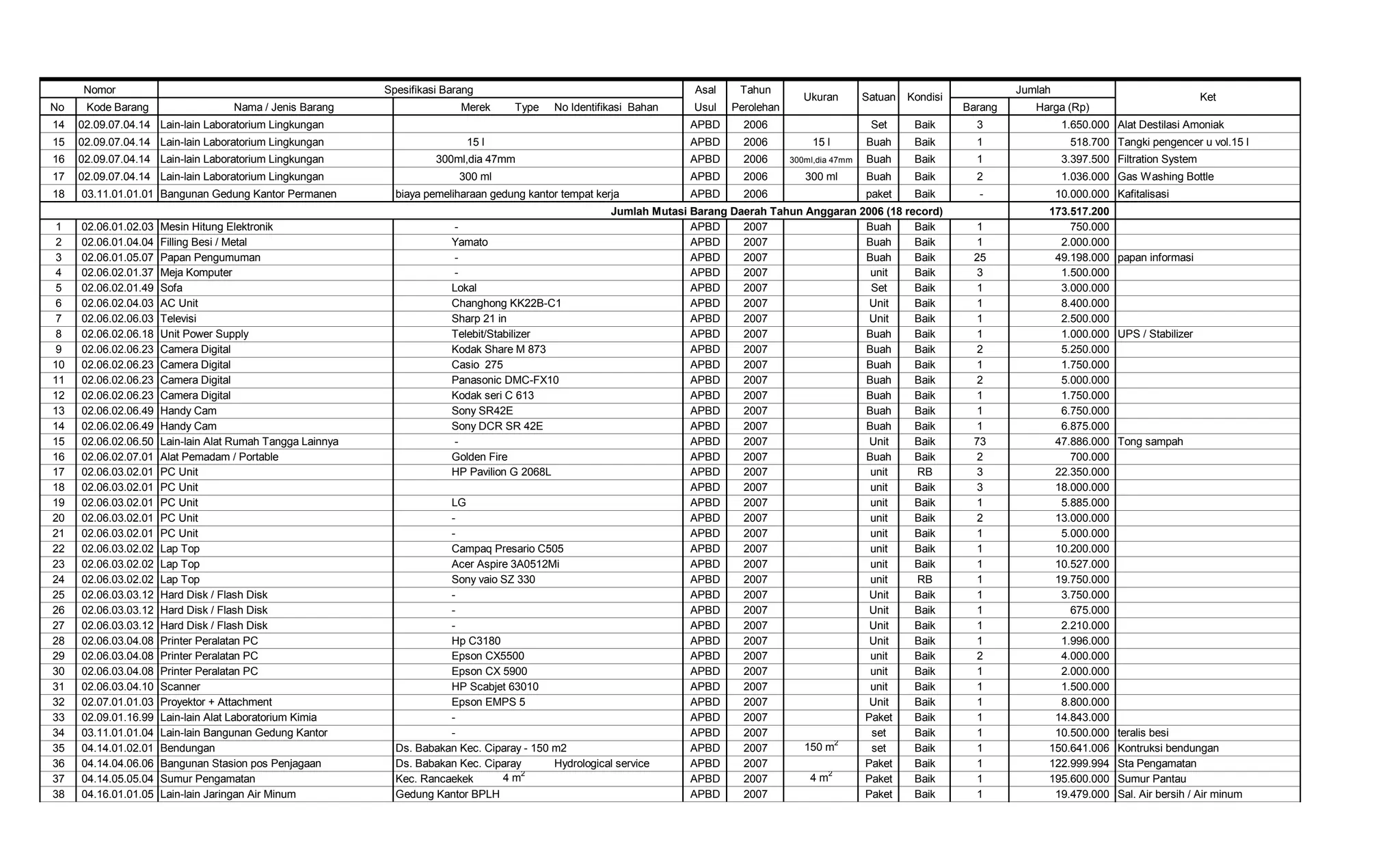 Daftar_Inventaris_Barang laboratorium kimia | PDF
