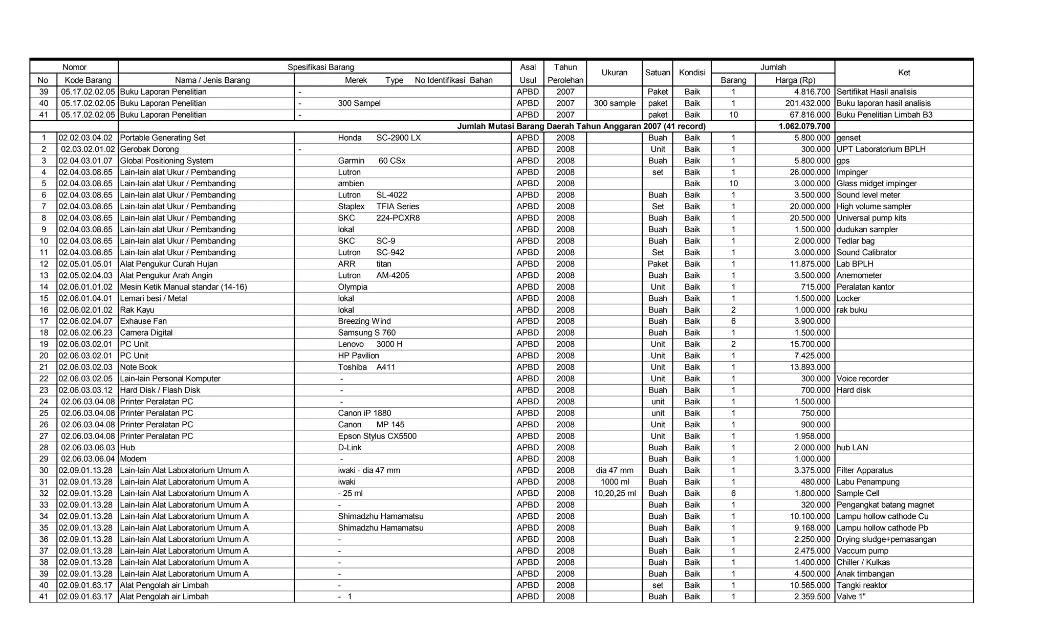 Daftar_Inventaris_Barang laboratorium kimia | PDF