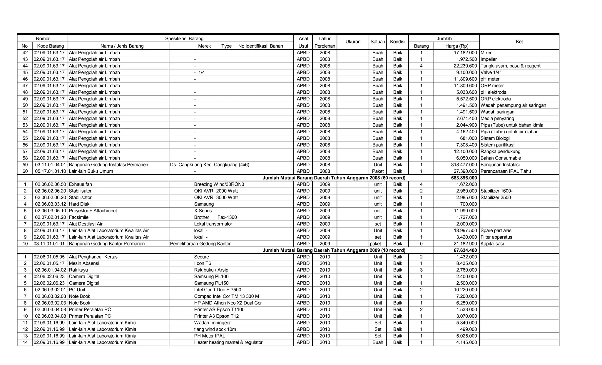 Daftar_Inventaris_Barang laboratorium kimia | PDF