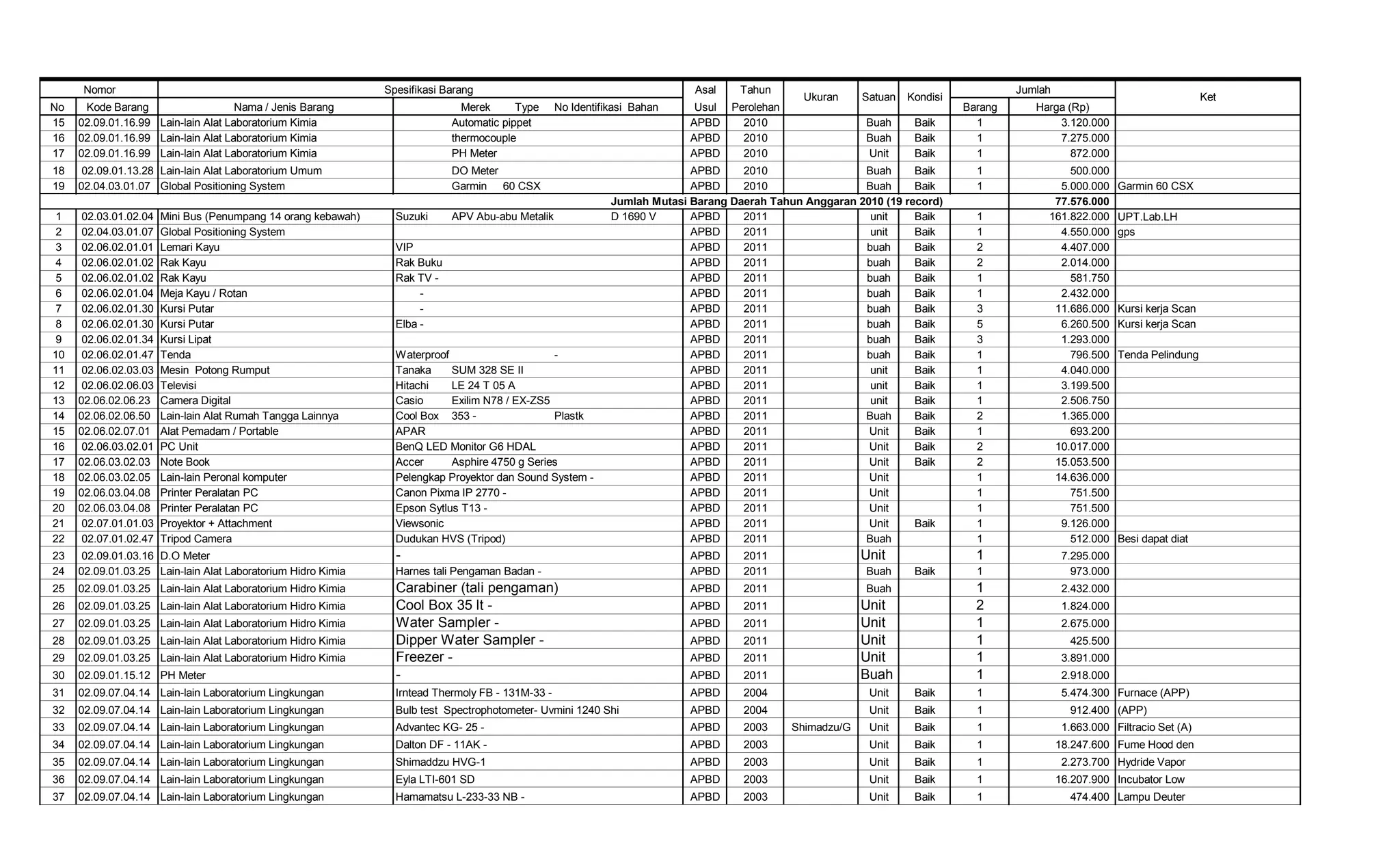 Daftar_Inventaris_Barang laboratorium kimia | PDF