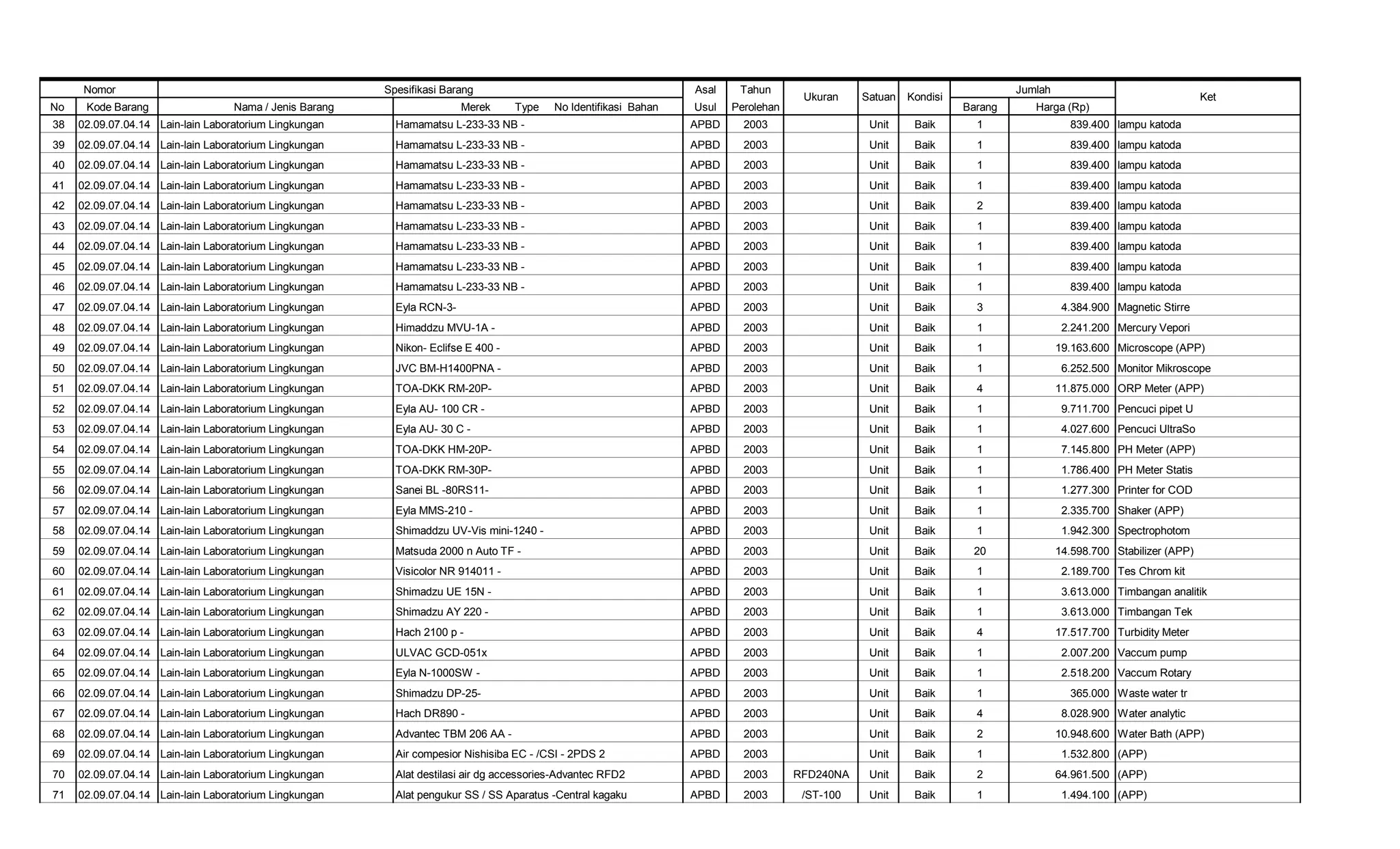 Daftar_Inventaris_Barang laboratorium kimia | PDF