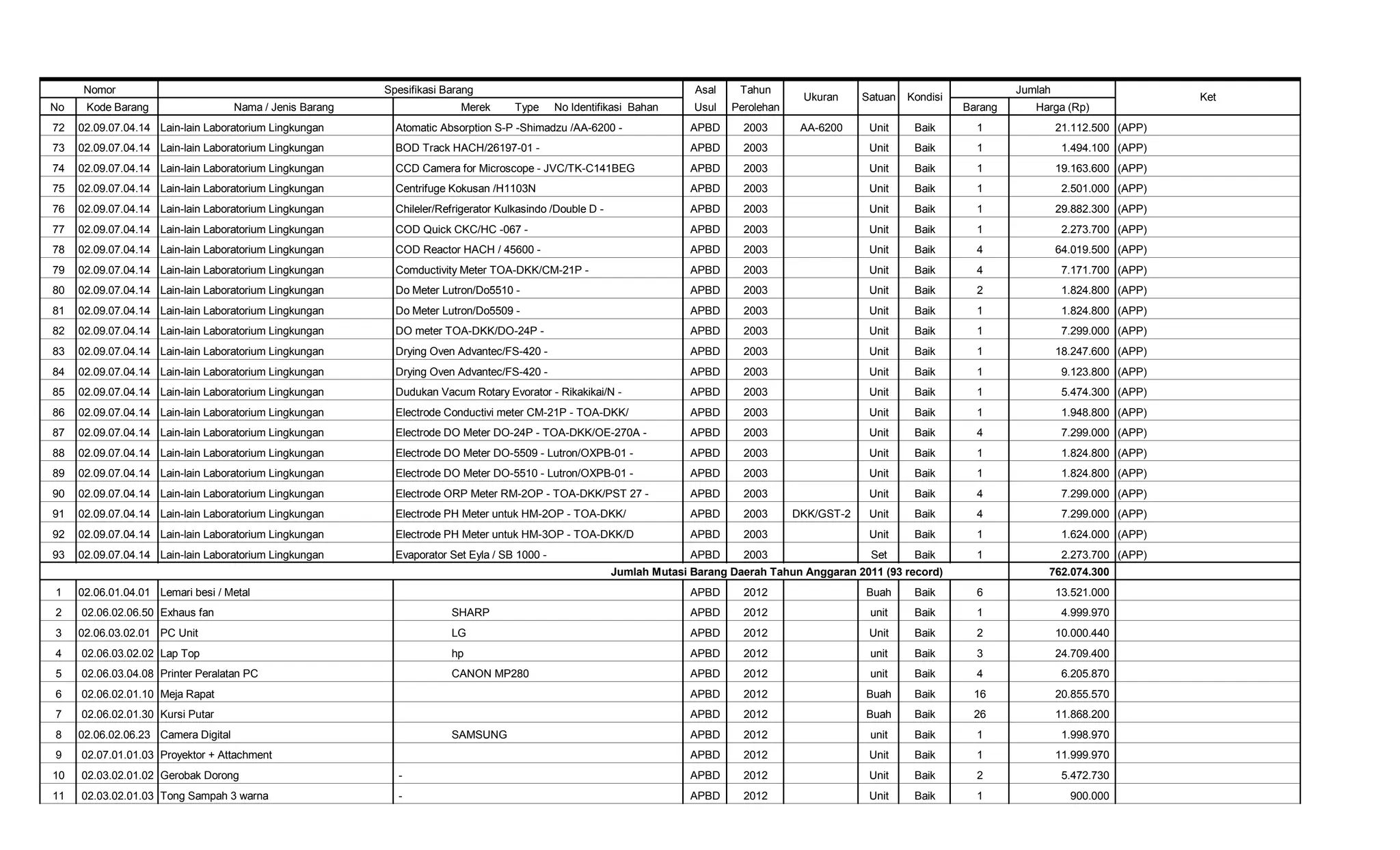 Daftar_Inventaris_Barang laboratorium kimia | PDF