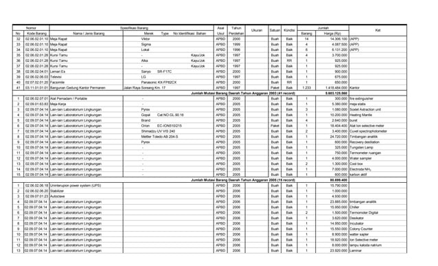 Daftar_Inventaris_Barang laboratorium kimia | PPT
