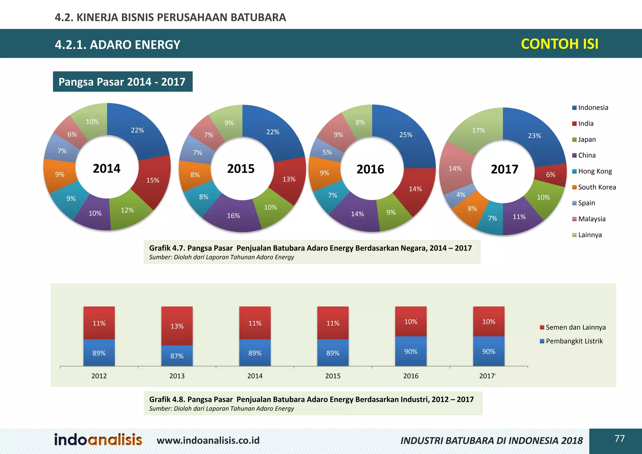 Laporan Industri Batubara di Indonesia 2018 | PDF
