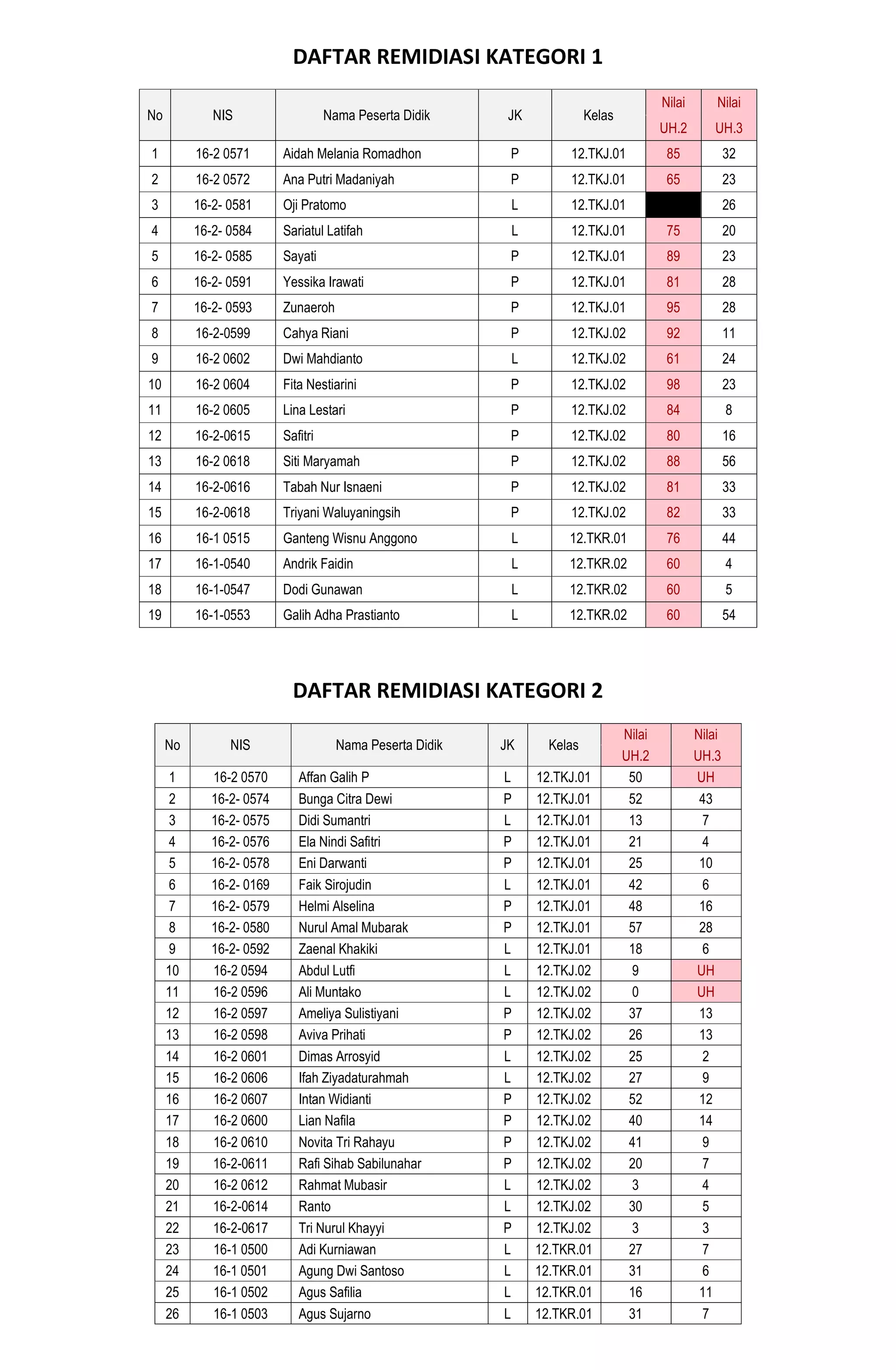 Daftar kategori | PDF