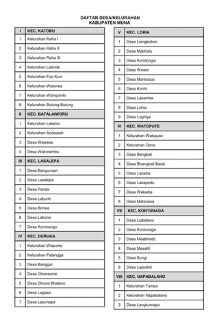 Daftar Kecamatan dan Desa Kelurahan Kabupaten Muna 2017 | PDF