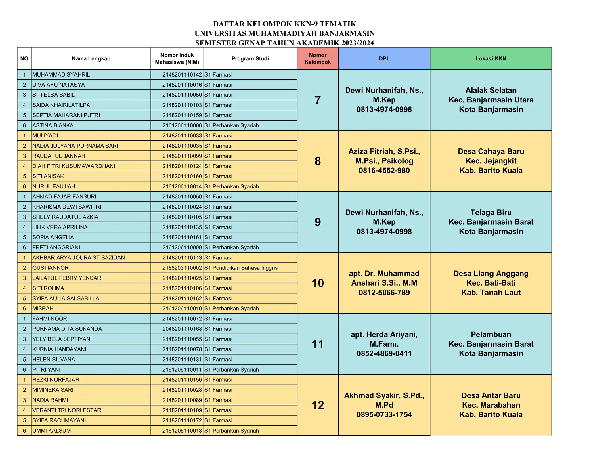 daftar nama pembagian kelompok kkn 9 genap 2023 2024 | PDF