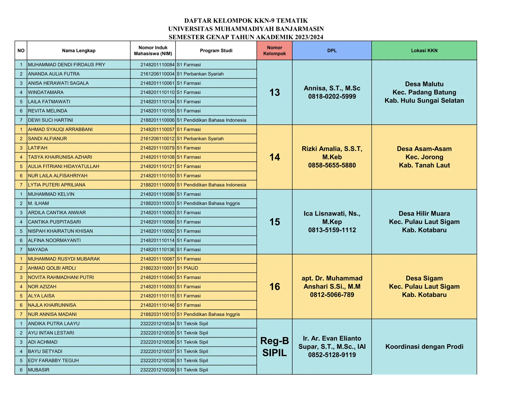 daftar nama pembagian kelompok kkn 9 genap 2023 2024 | PDF