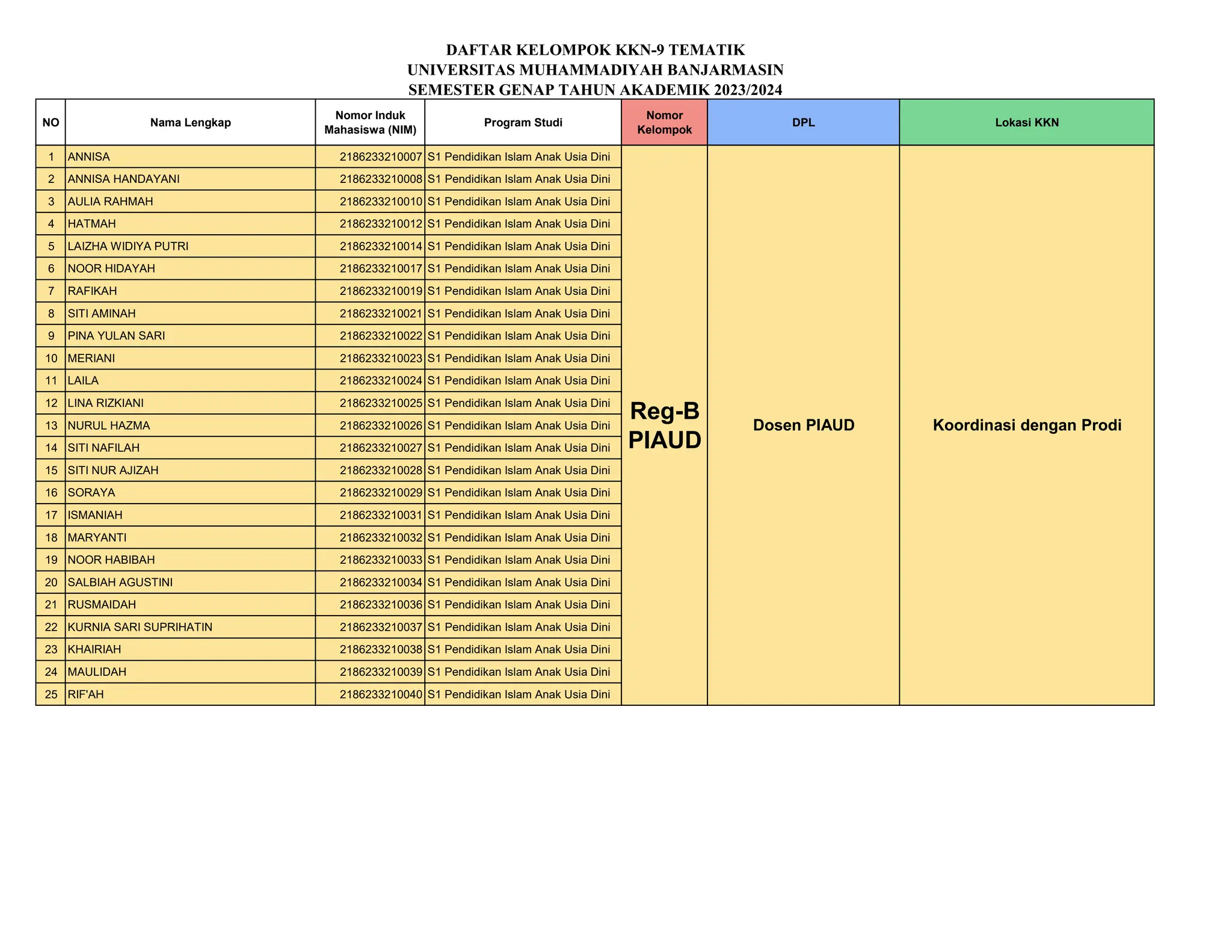 daftar nama pembagian kelompok kkn 9 genap 2023 2024 | PDF