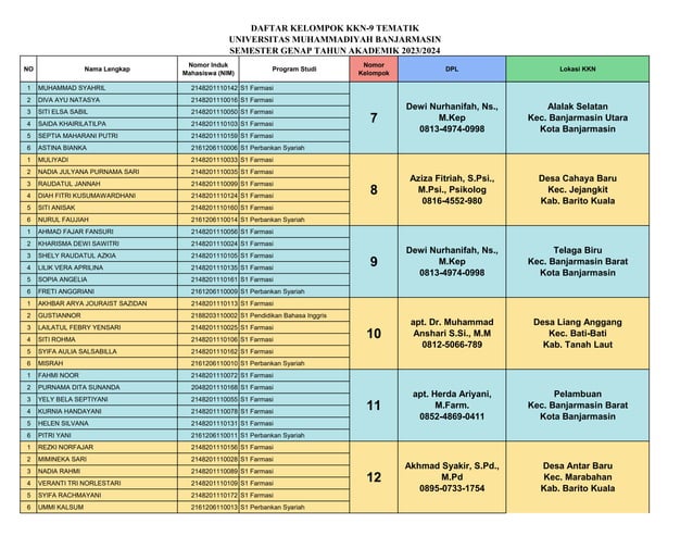 daftar nama pembagian kelompok kkn 9 genap 2023 2024 | PDF