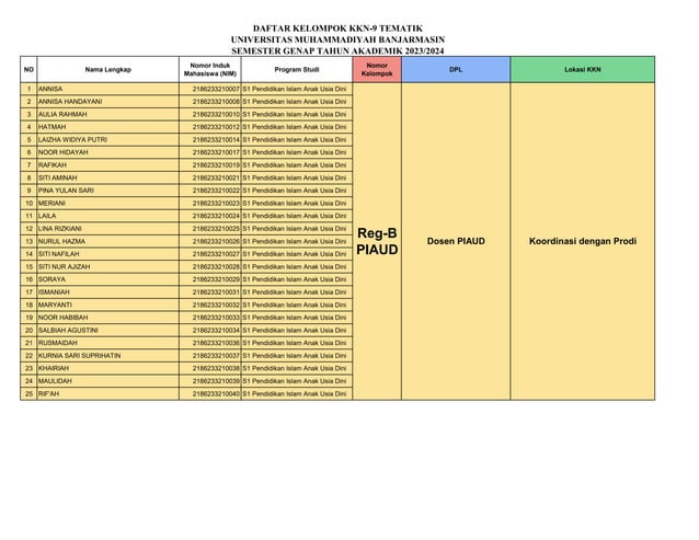daftar nama pembagian kelompok kkn 9 genap 2023 2024 | PDF