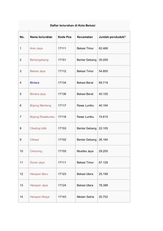 Daftar kelurahan di kota bekasi | PDF