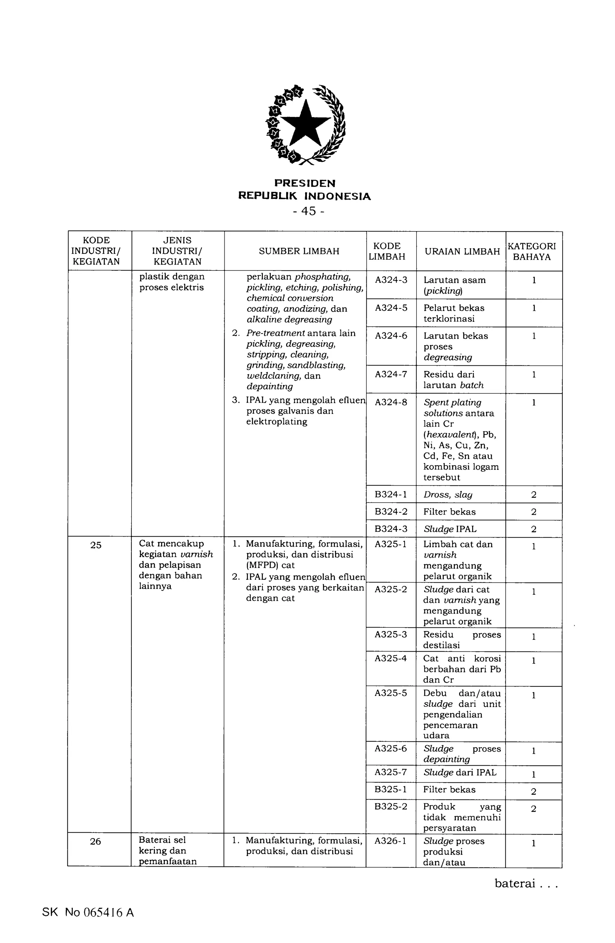 Daftar Kode Limbah Medis Lampiran_IX_Salinan_PP_Nomor_22_Tahun_2021.pdf