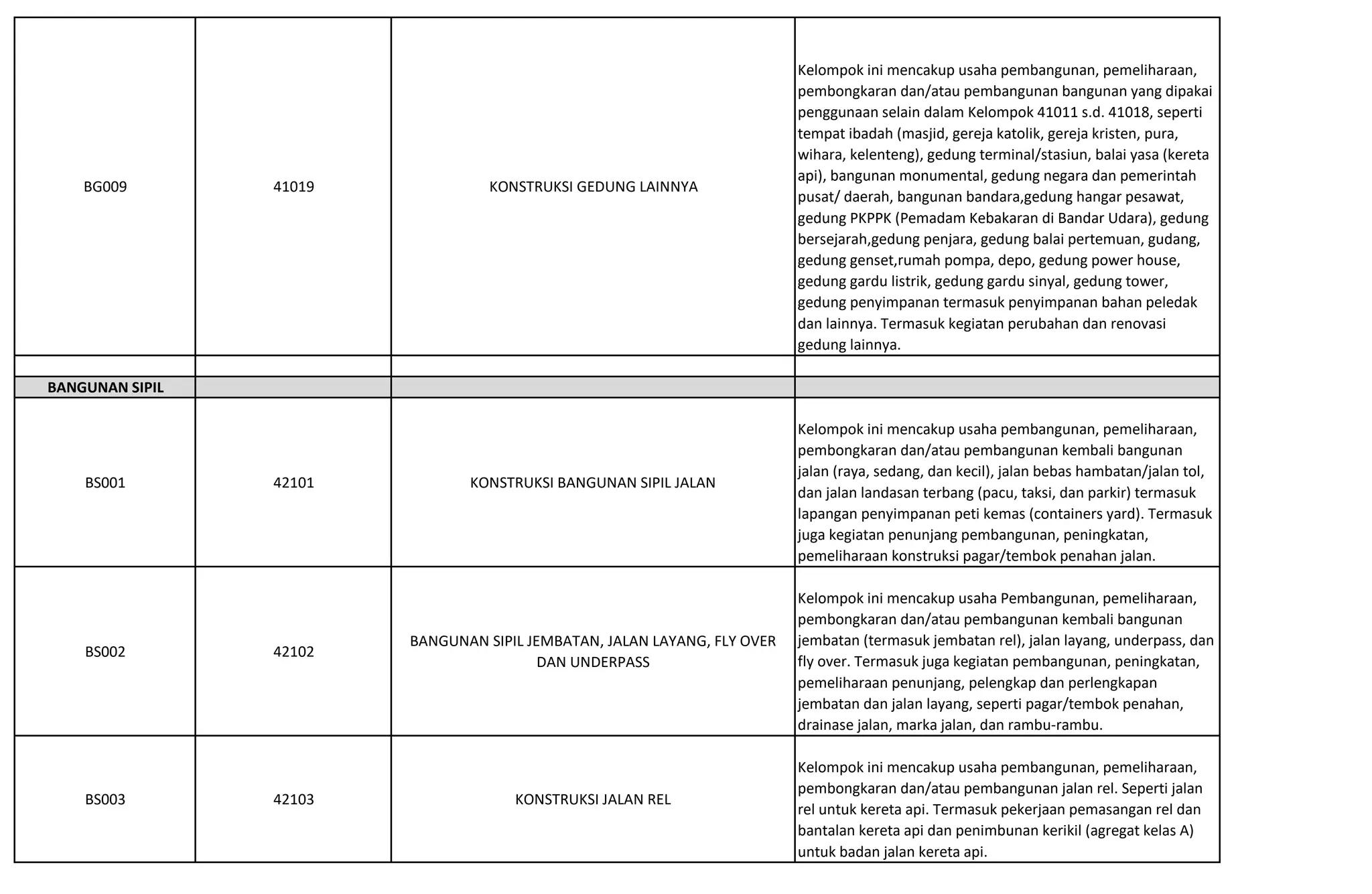 DAFTAR KODE SERTIFIKAT BADAN USAHA KONSTRUKSI | PDF