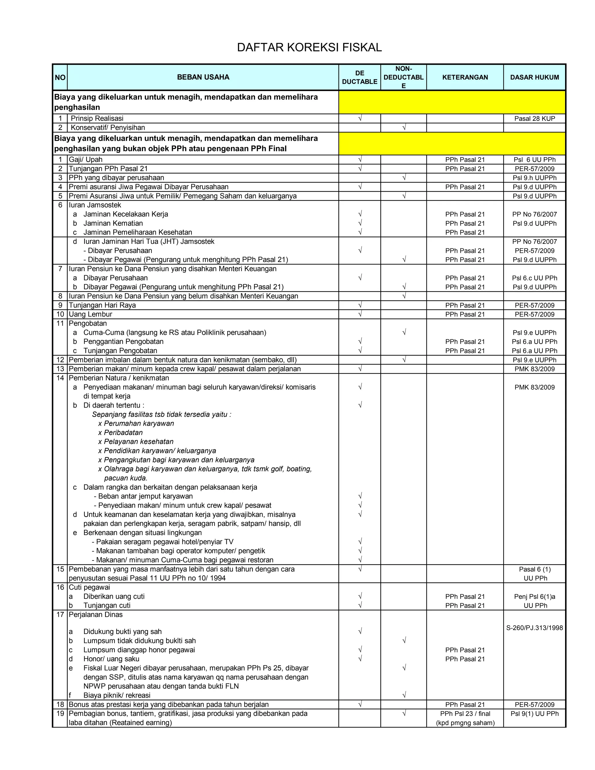 Daftar Koreksi Fiskal Perpajakan | PDF