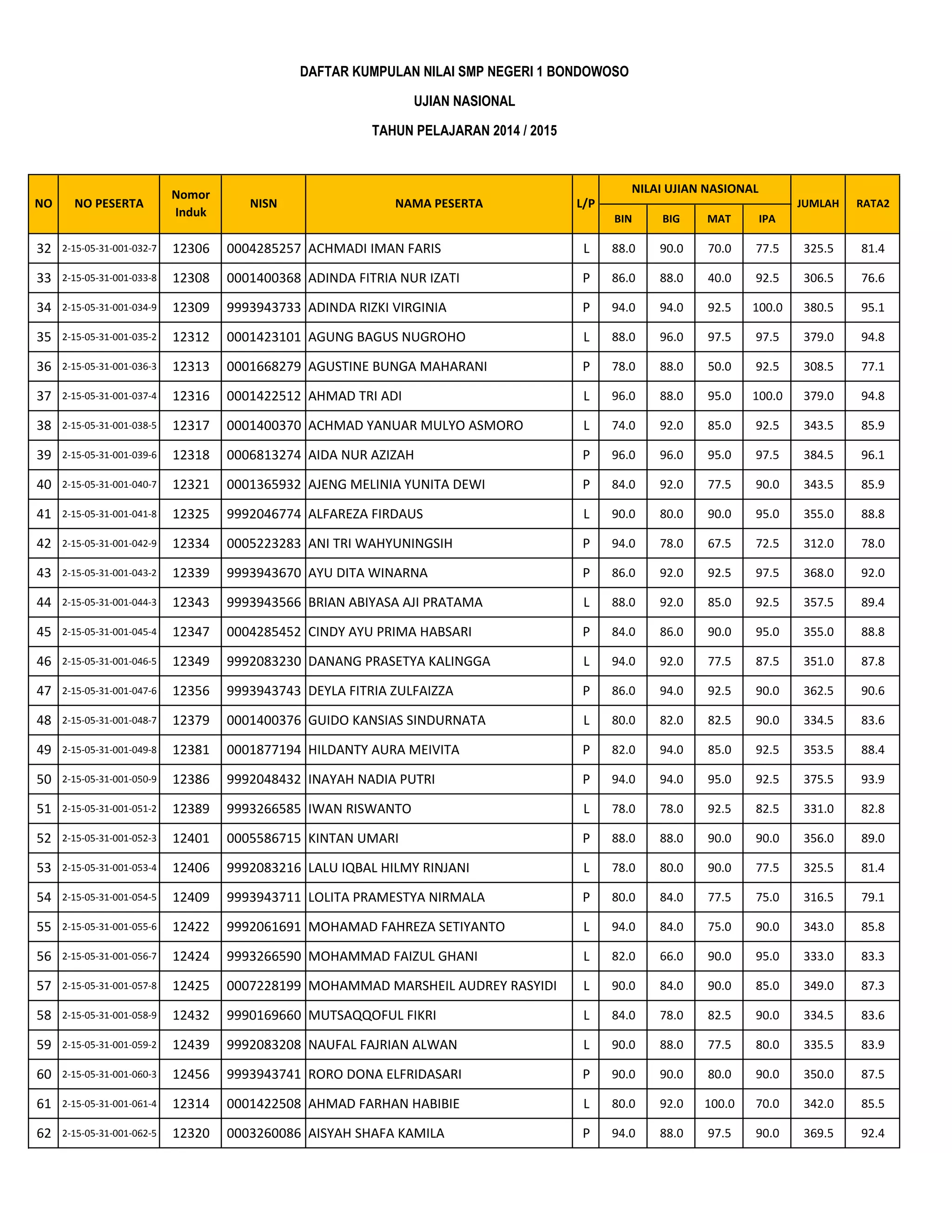 Daftar kumpulan nilai smp negeri 1 bondowoso | PDF | Islam | Religion ...