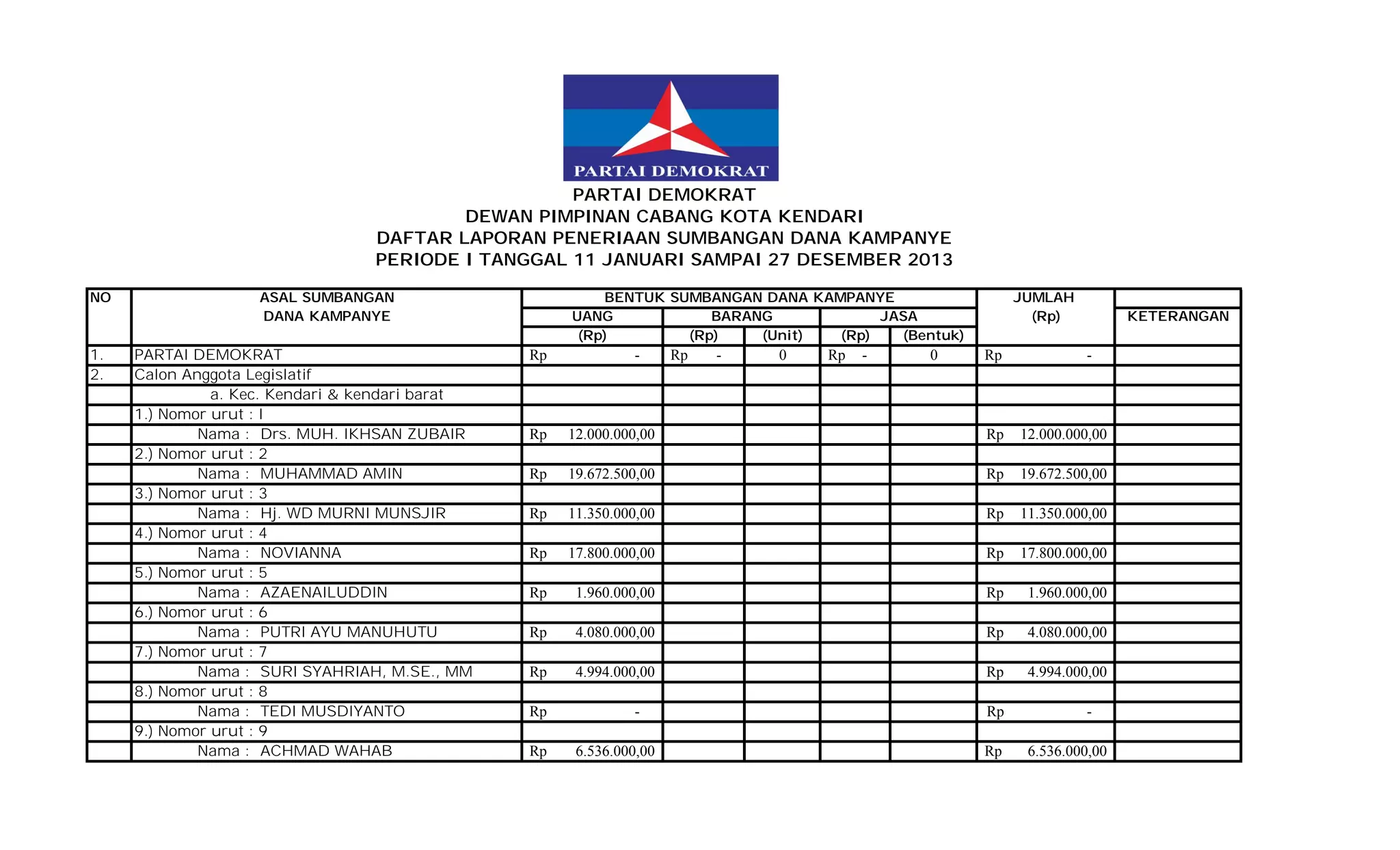 Sumbangan Dana Kampanye Periode I Partai Demokrat | PDF