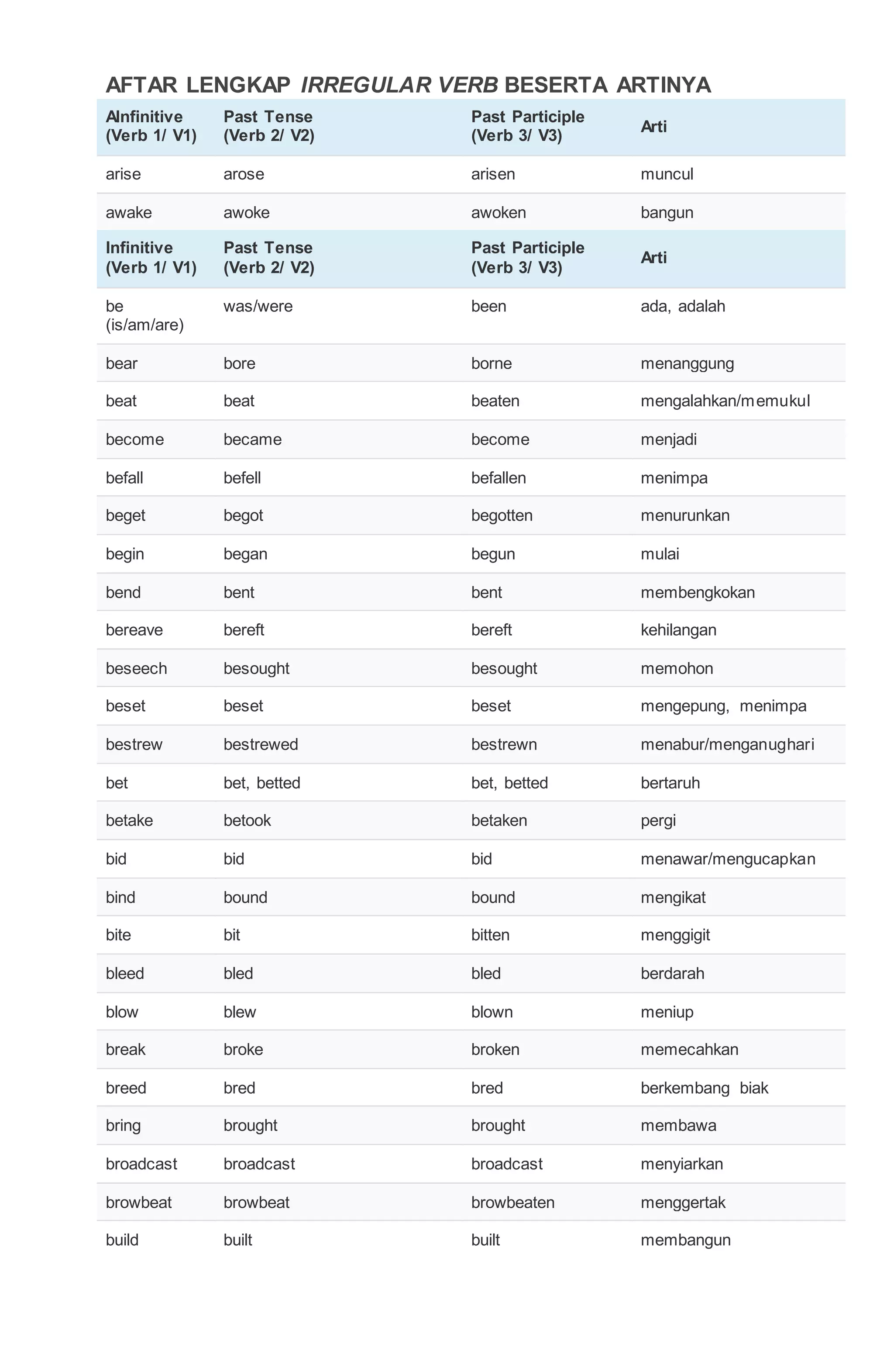 DAFTAR LENGKAP IRREGULAR VERB.docx