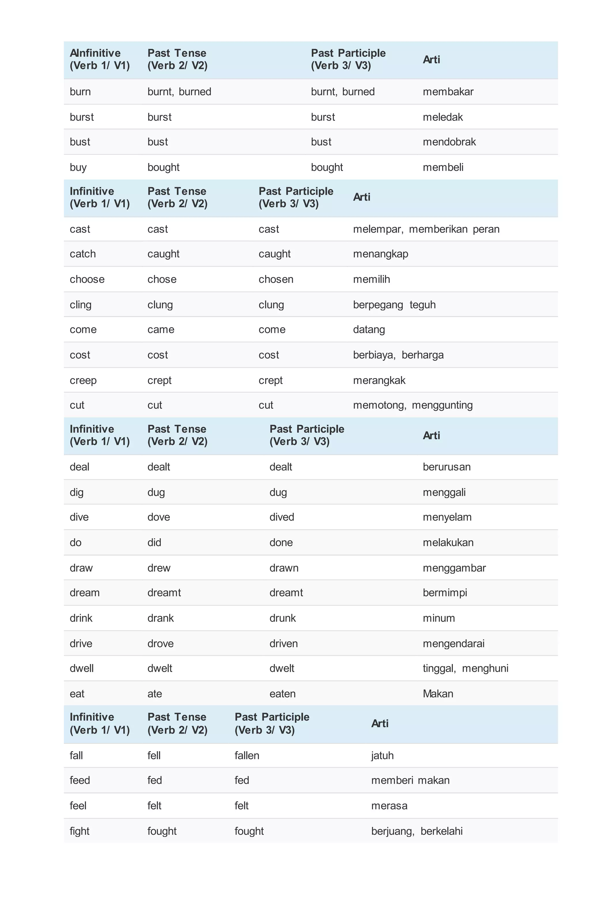 DAFTAR LENGKAP IRREGULAR VERB.docx