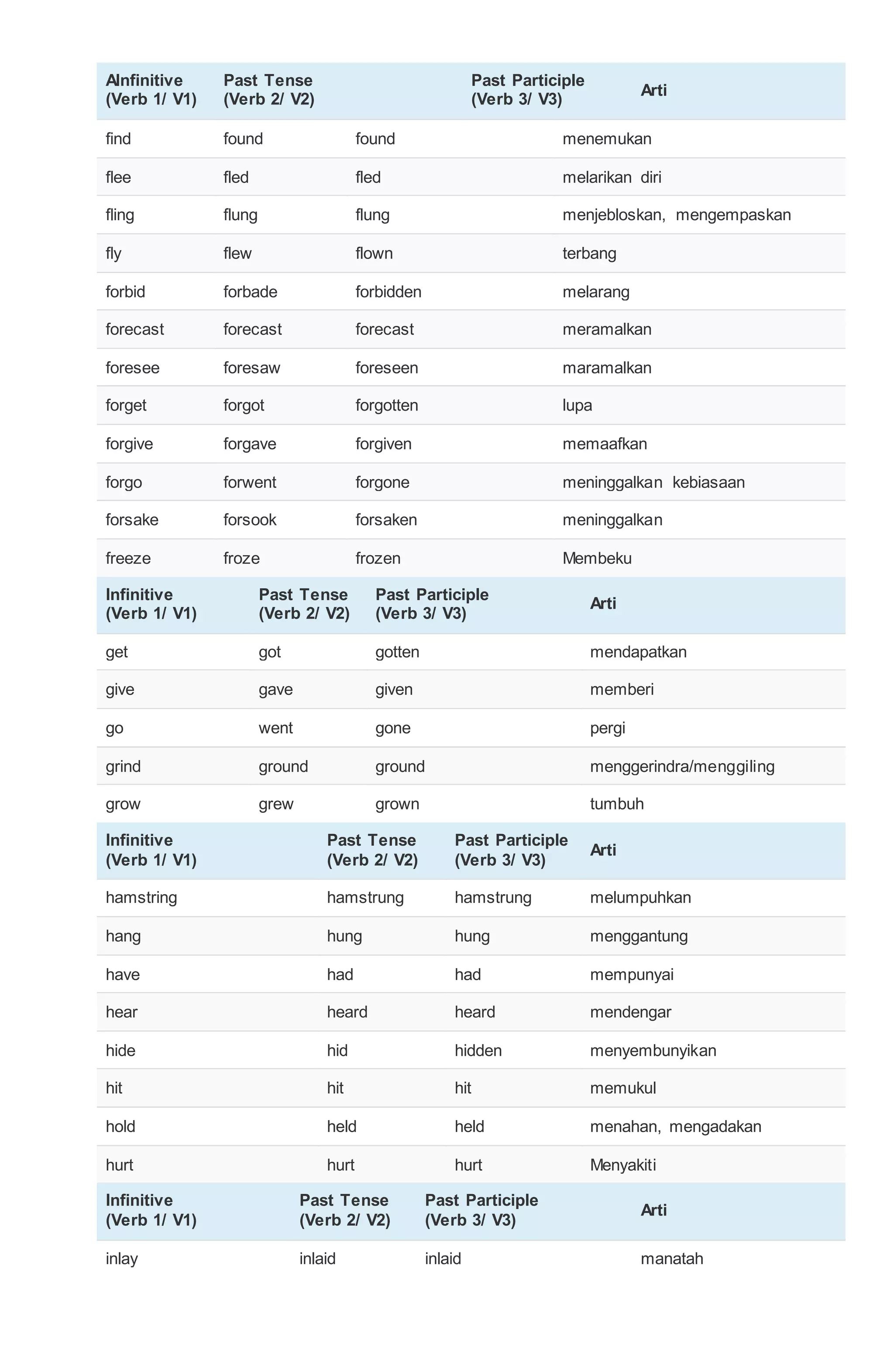 DAFTAR LENGKAP IRREGULAR VERB.docx