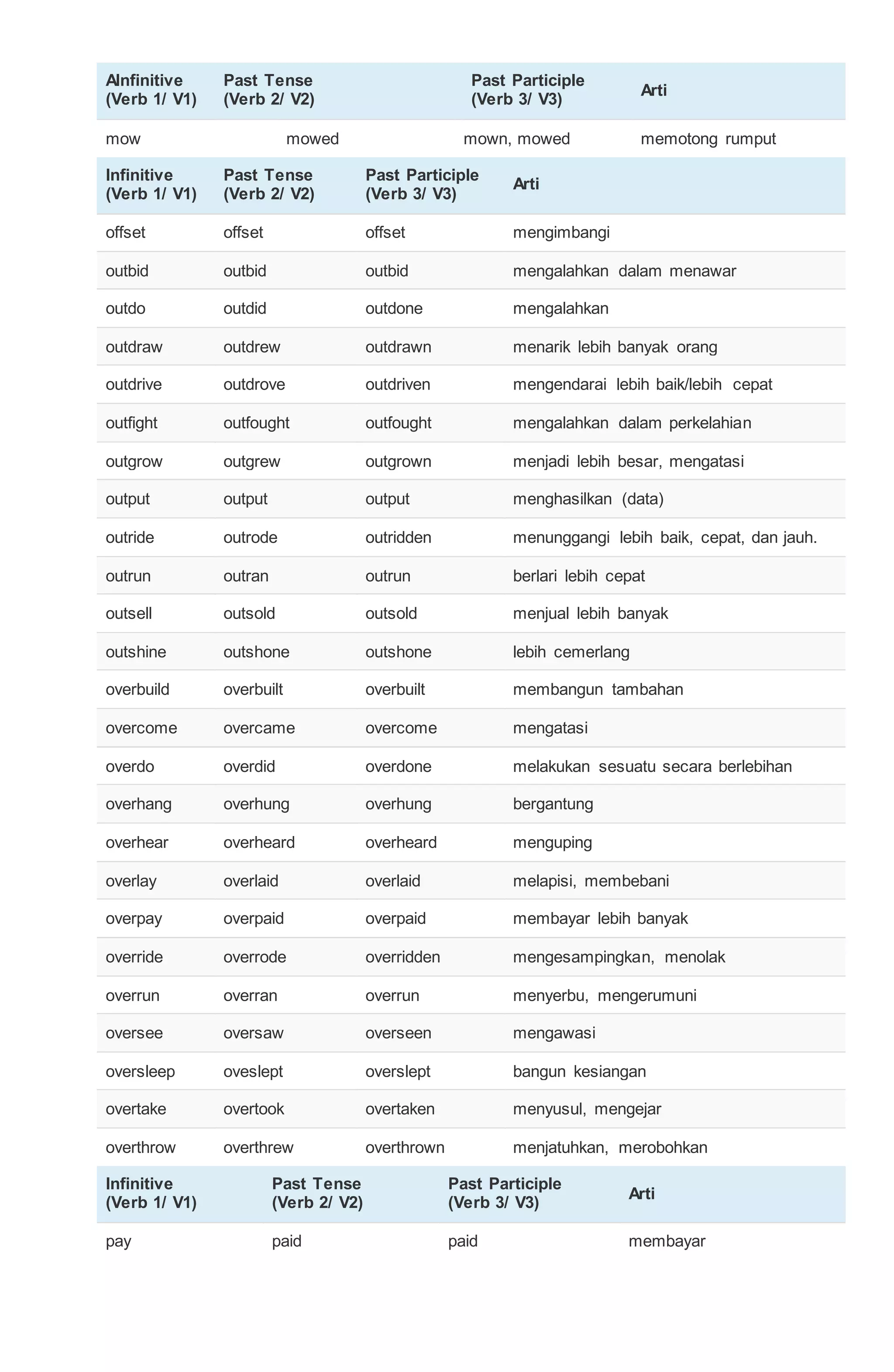 DAFTAR LENGKAP IRREGULAR VERB.docx