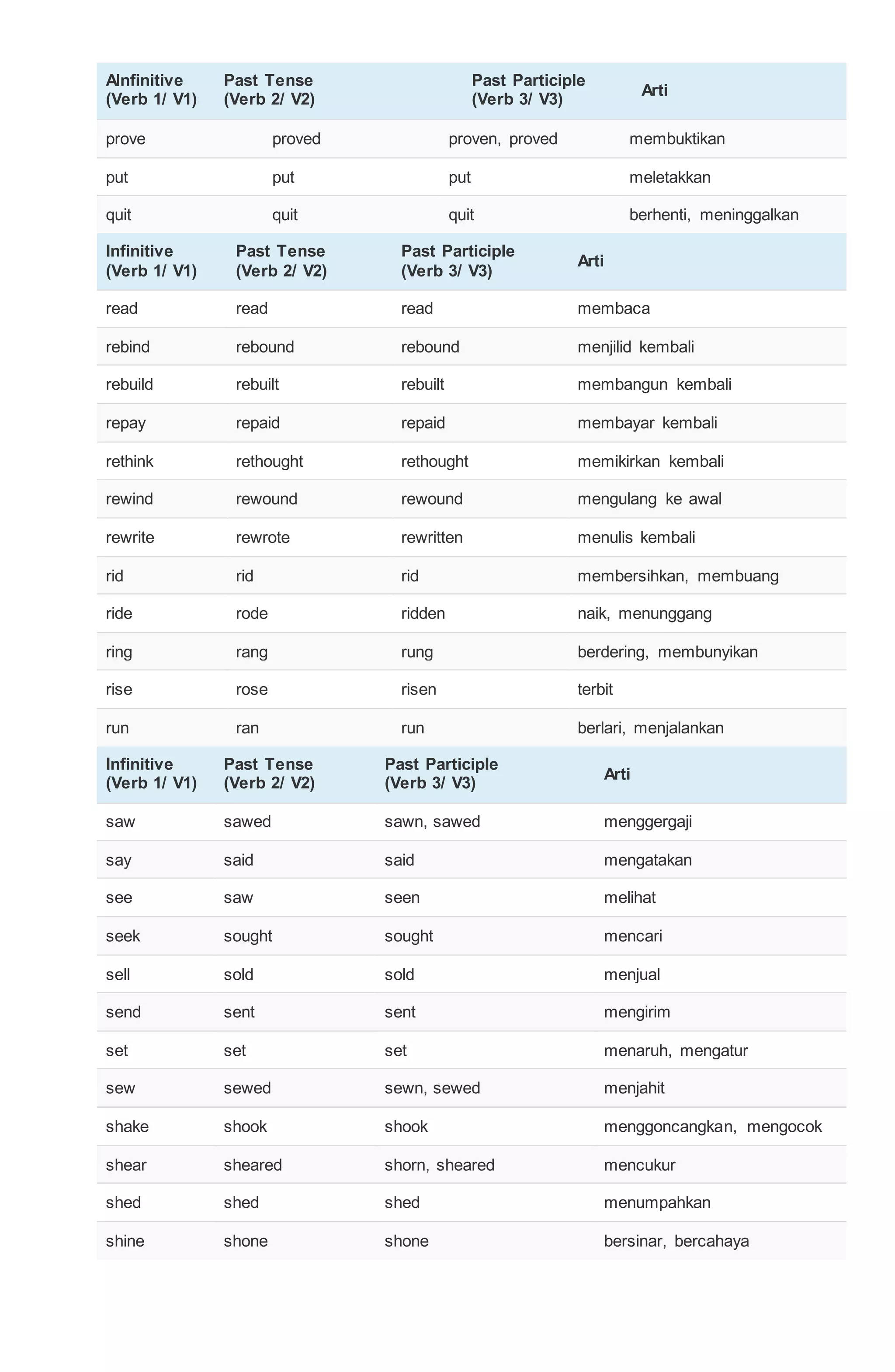 DAFTAR LENGKAP IRREGULAR VERB.docx
