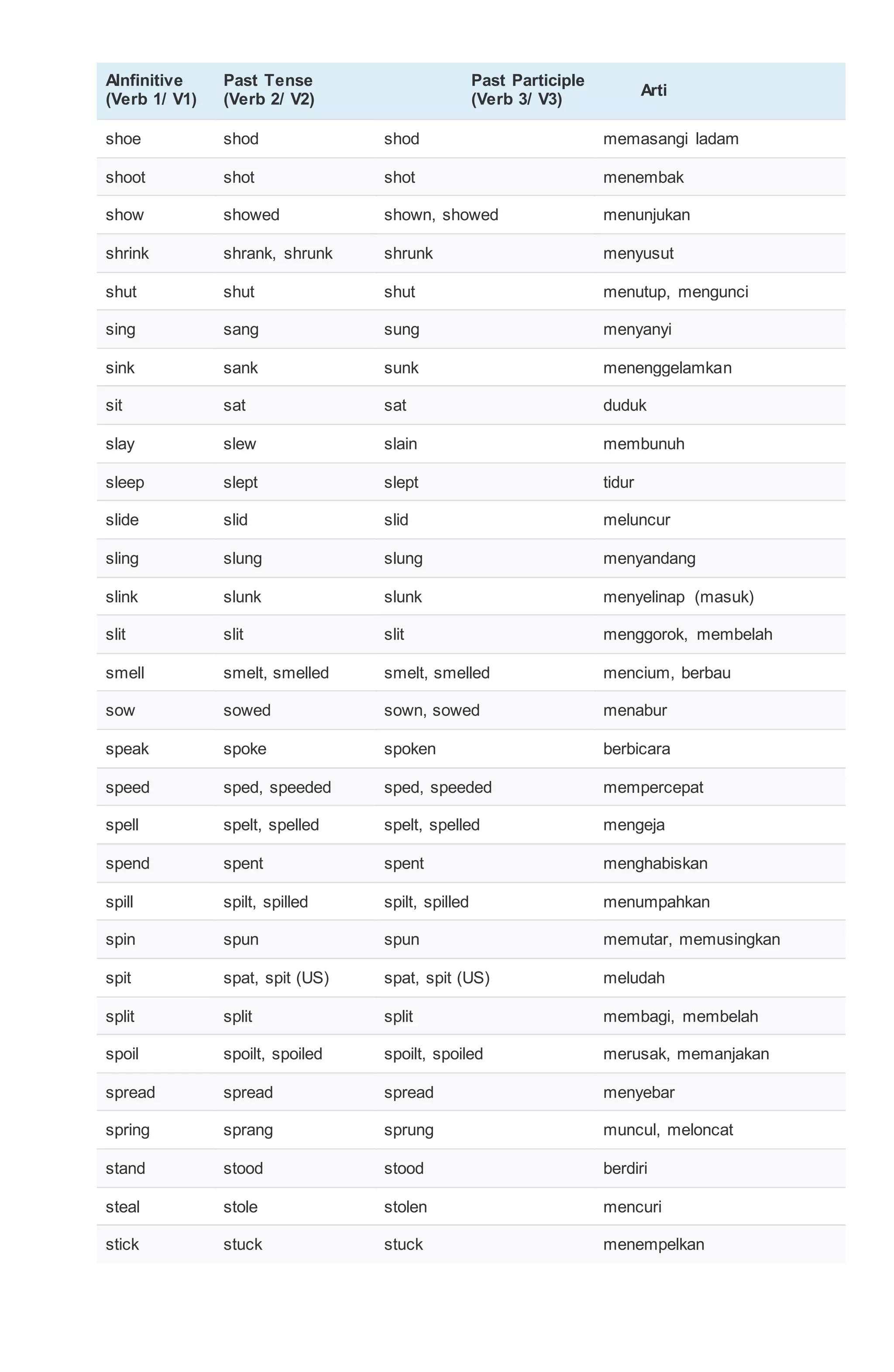 DAFTAR LENGKAP IRREGULAR VERB.docx