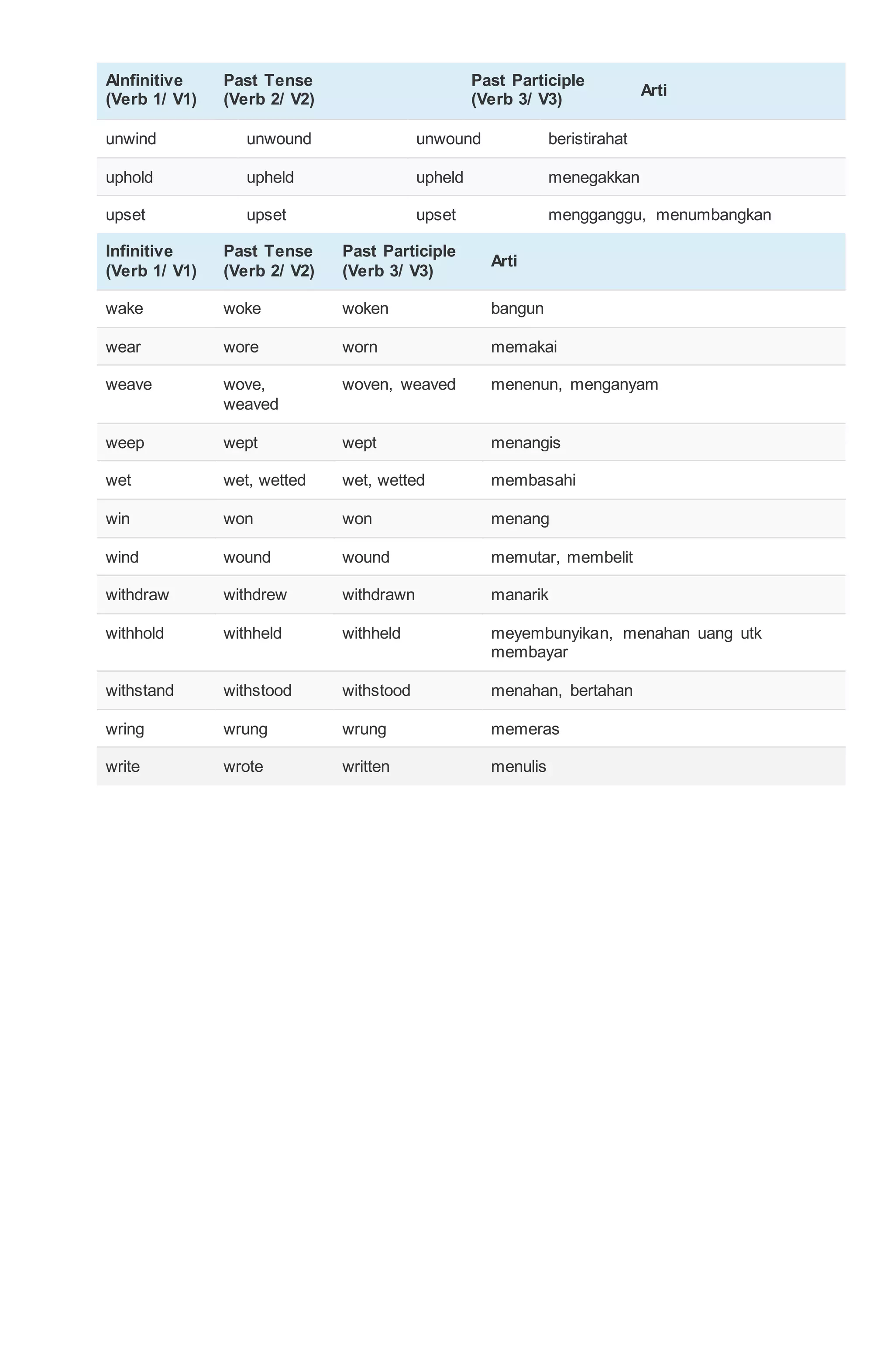 DAFTAR LENGKAP IRREGULAR VERB.docx