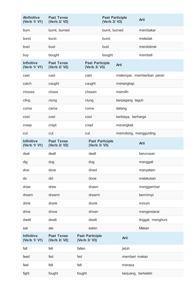 DAFTAR LENGKAP IRREGULAR VERB.docx