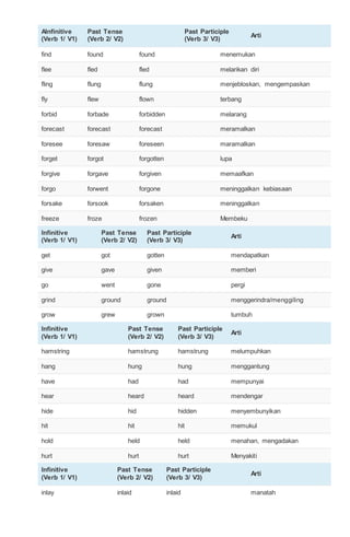 DAFTAR LENGKAP IRREGULAR VERB.docx