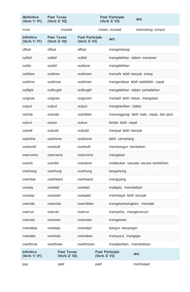DAFTAR LENGKAP IRREGULAR VERB.docx