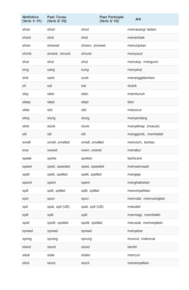 DAFTAR LENGKAP IRREGULAR VERB.docx