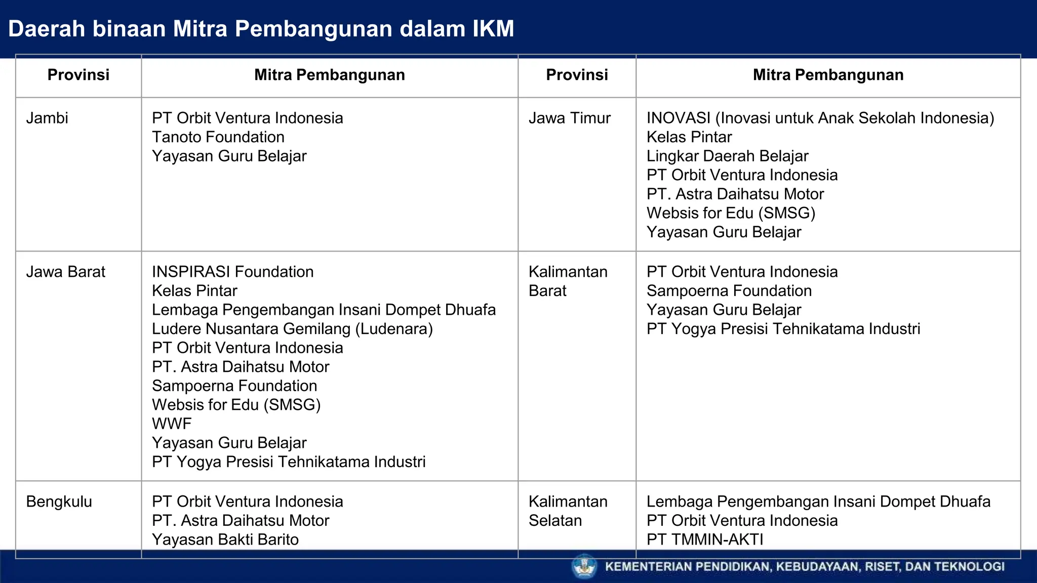 Daftar Mitra Pembangunan dan Lingkup Kerja.pptx