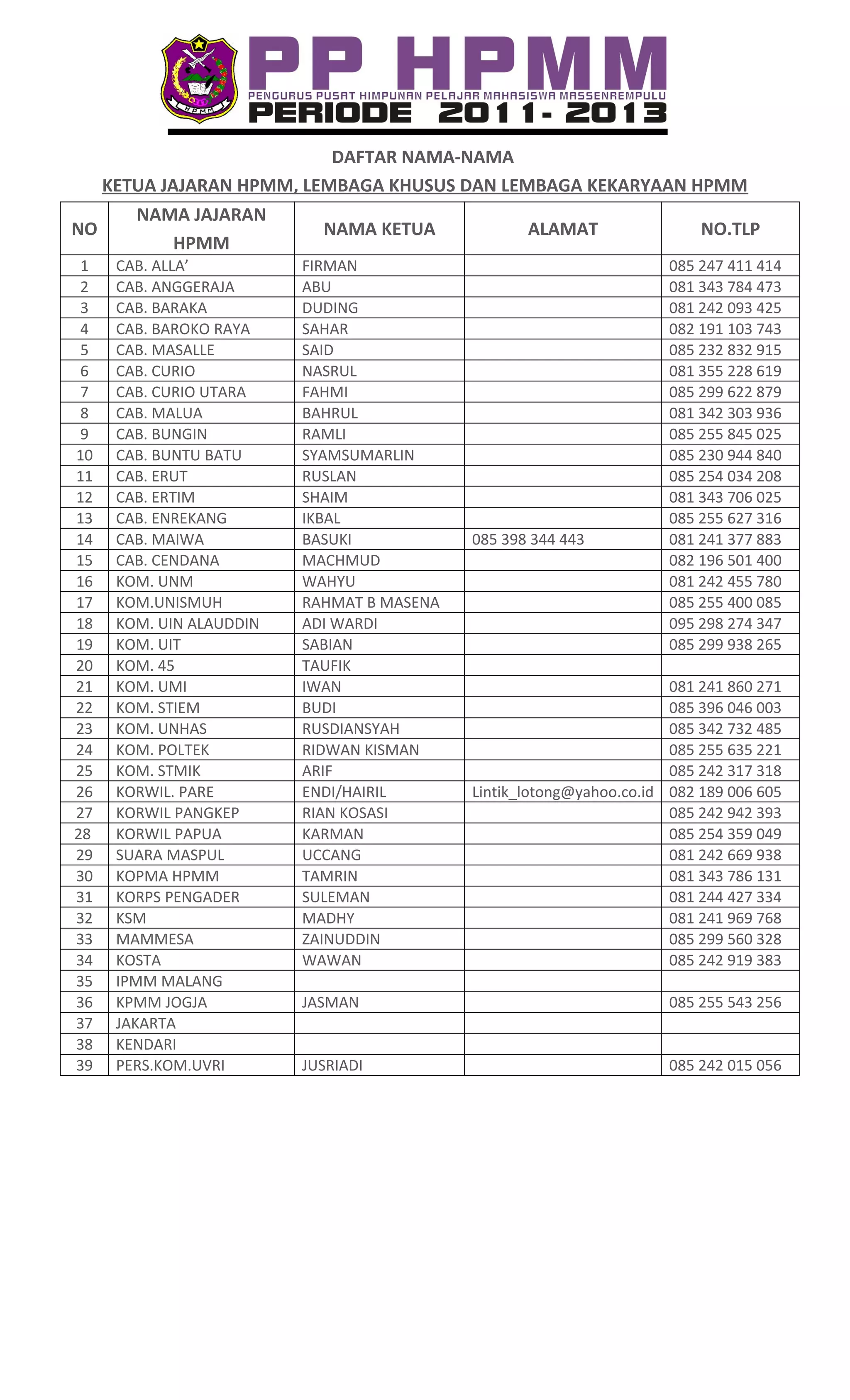 Daftar nama nama ketua jajaran hpmm | DOC