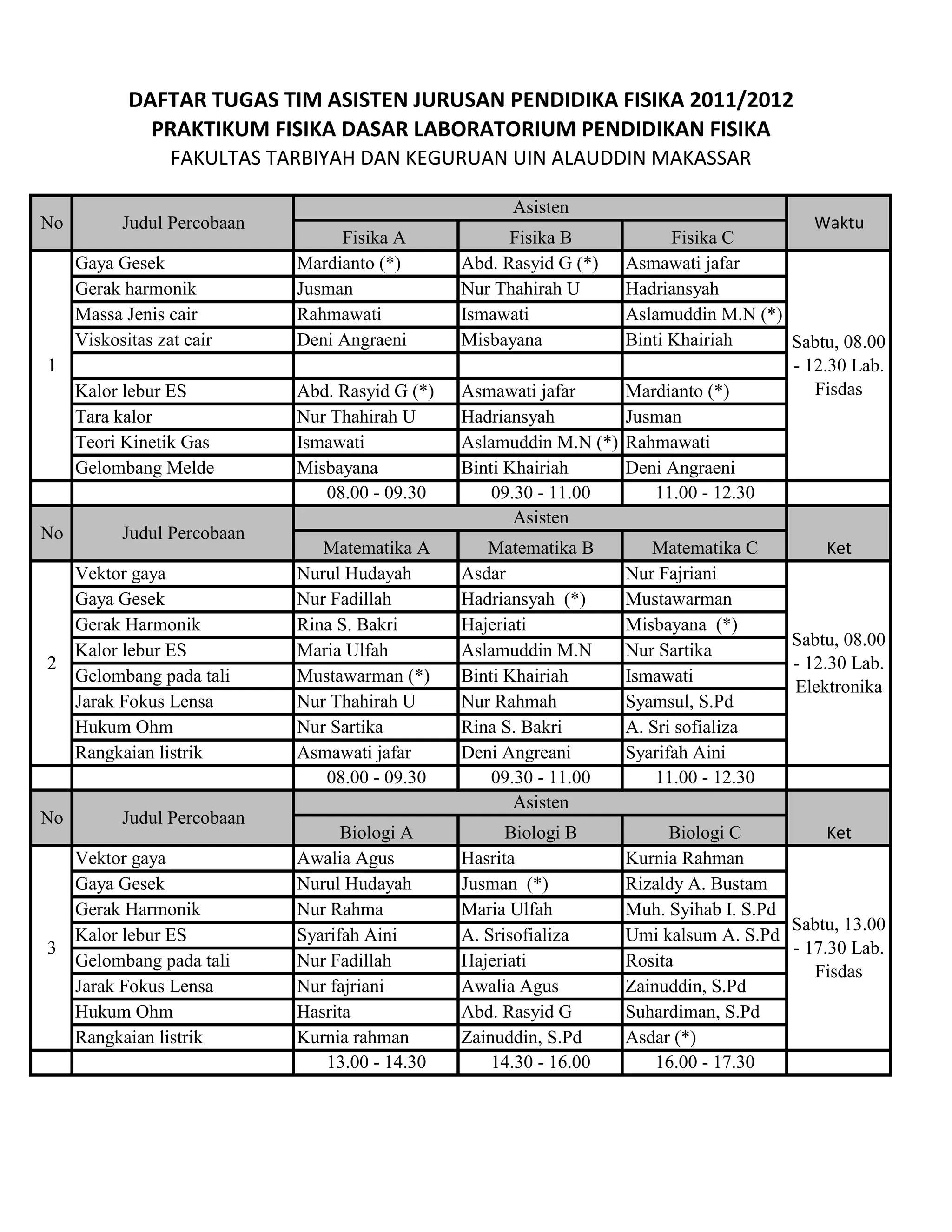 Daftar nama asisten lab. pendidikan fisika th. 2011 | PDF