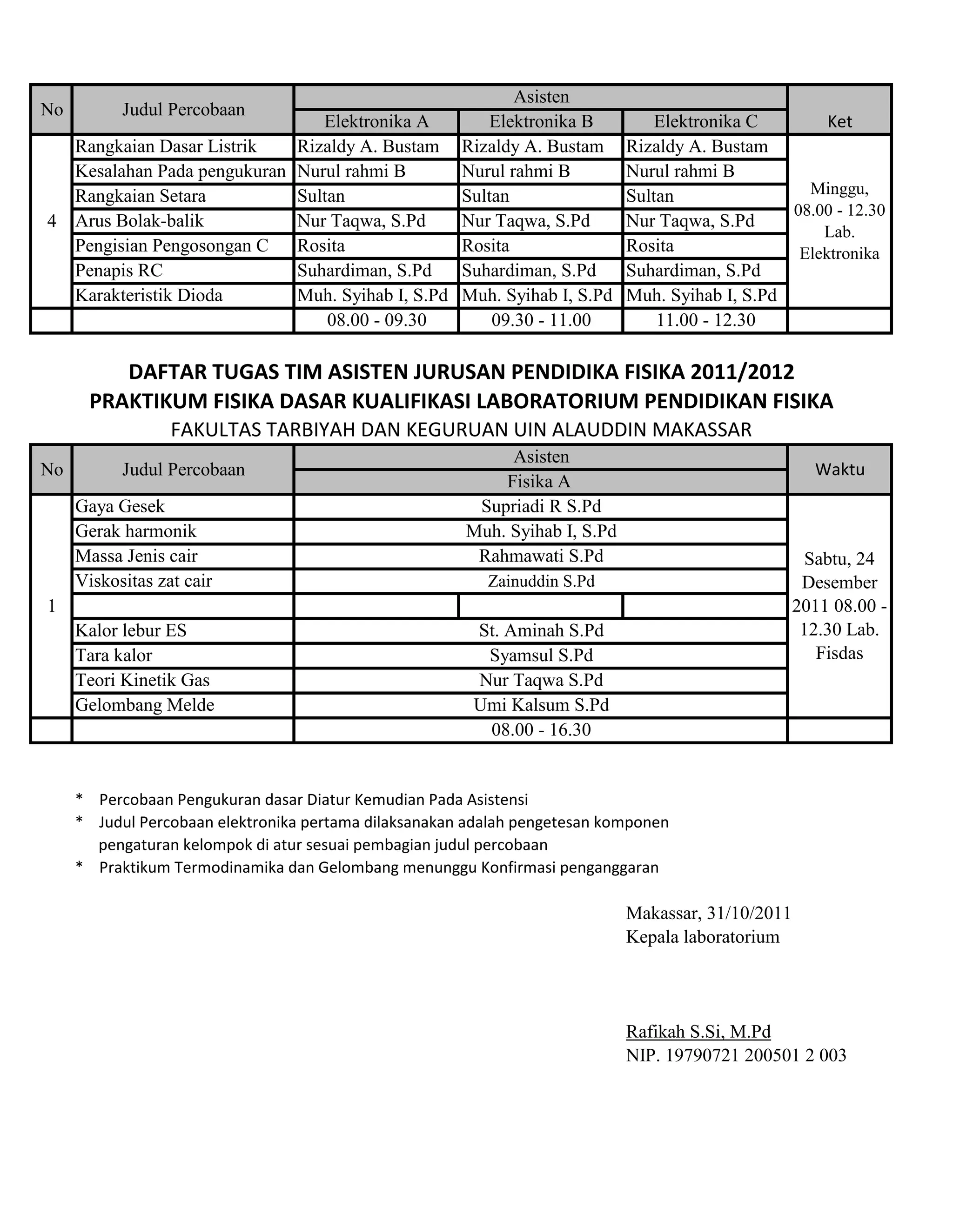 Daftar nama asisten lab. pendidikan fisika th. 2011 | PDF