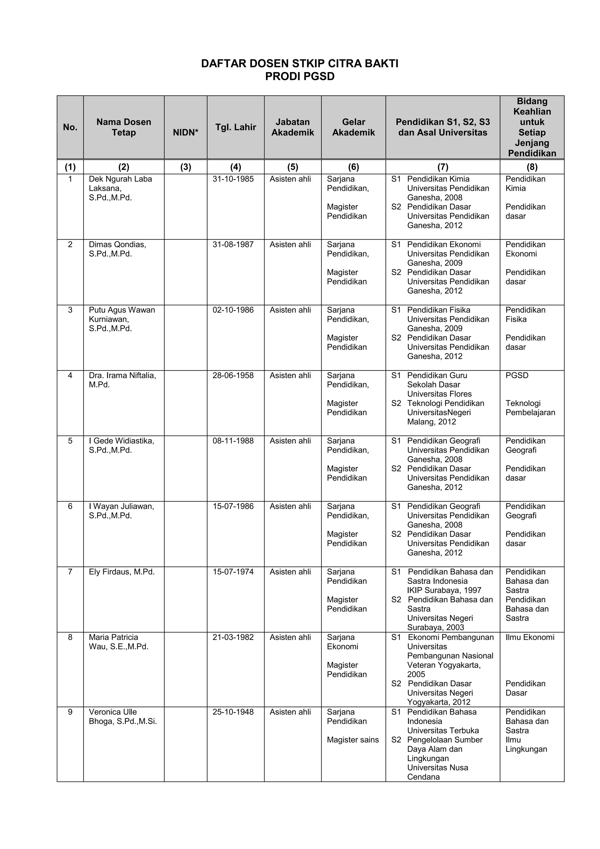 Daftar nama dosen pgsd fix | DOCX