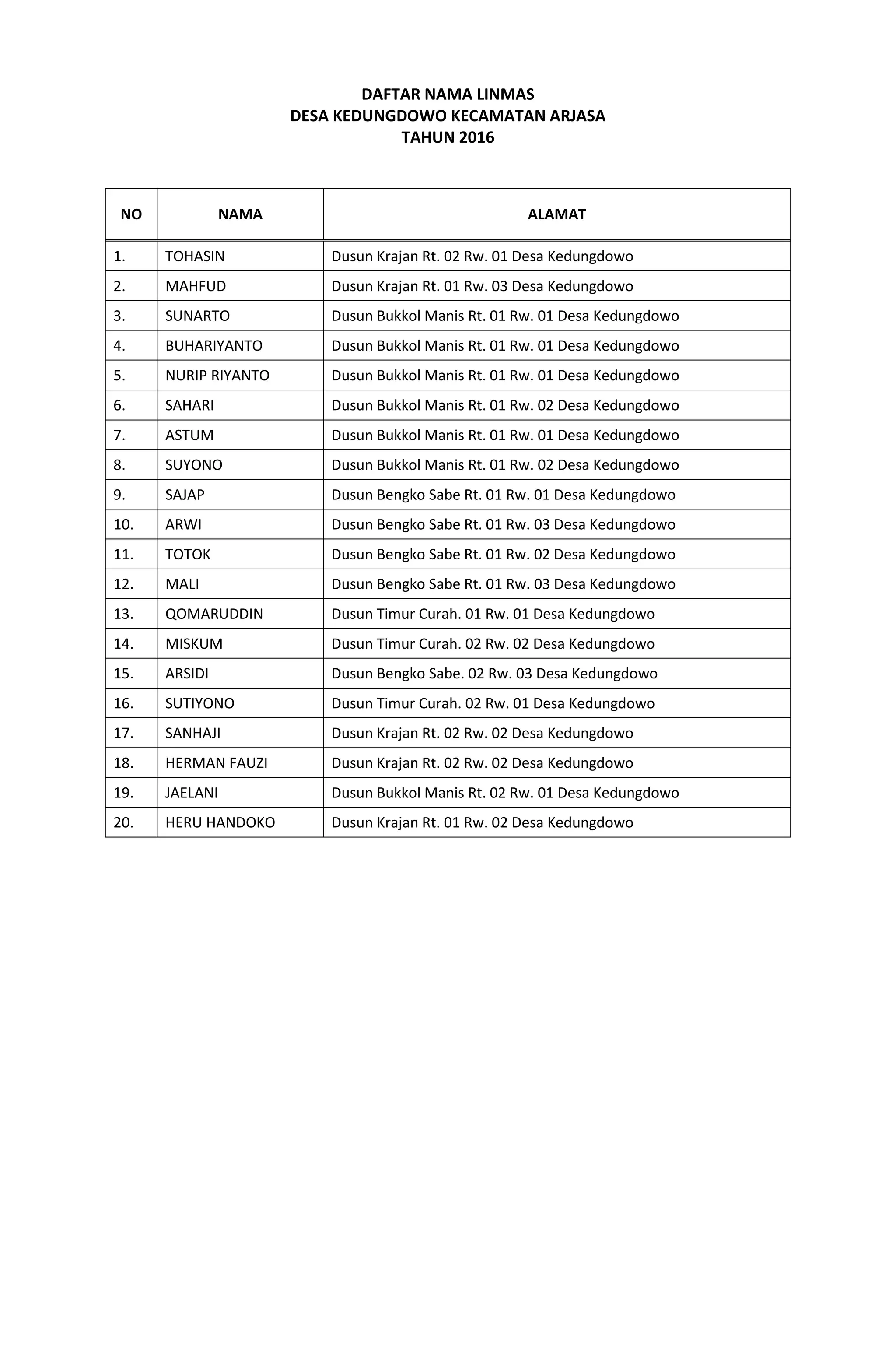 Daftar nama linmas | PDF
