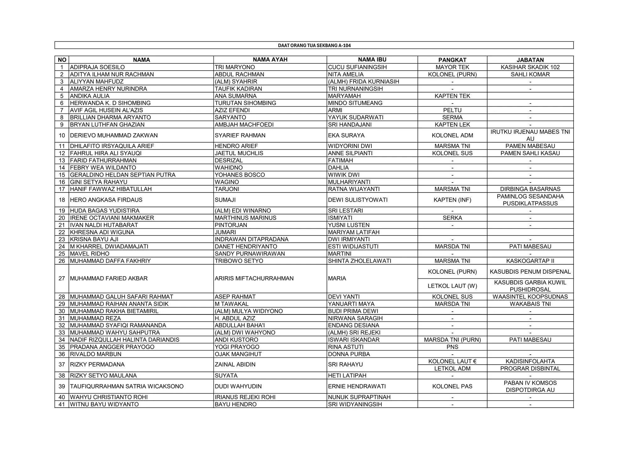 Daftar Nama Orang Tua Sekbang angkatan 104 | PDF