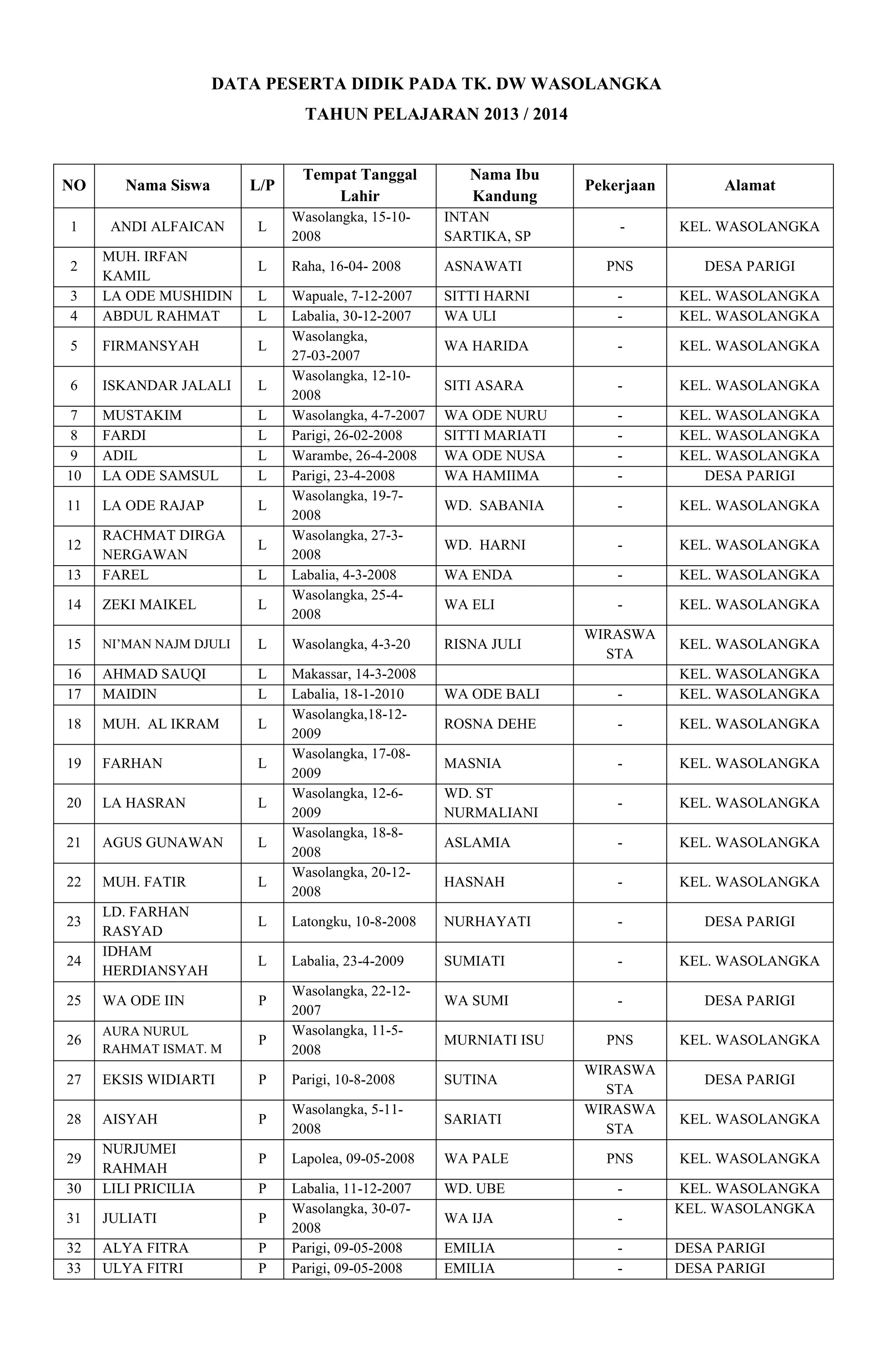 Daftar nama siswa tk | DOCX