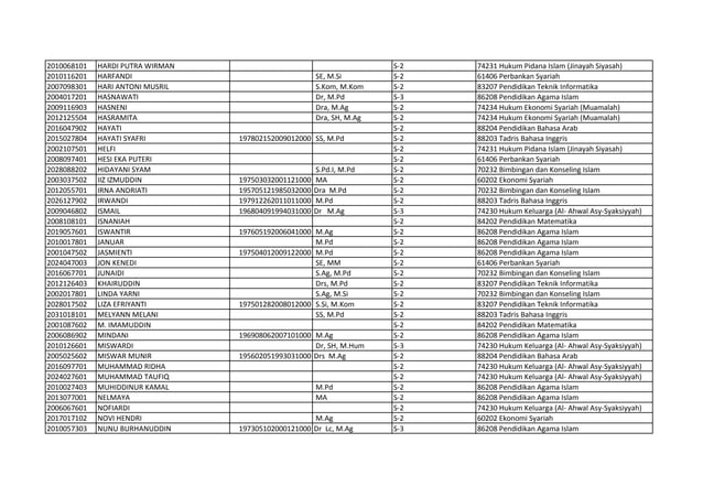 Daftar nidn dosen (1) | PDF