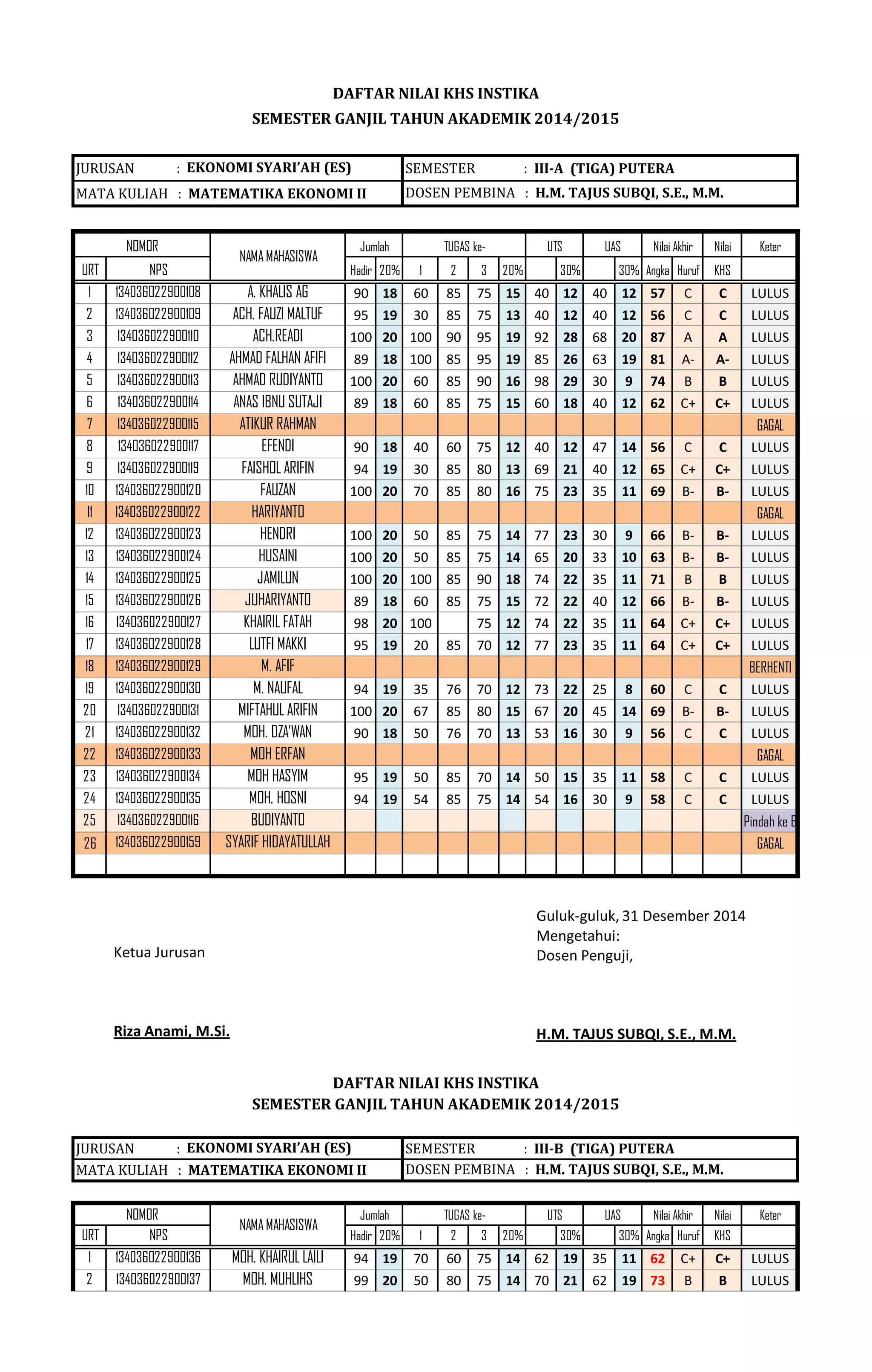 Daftar Nilai KHS INSTIKA Semester III Kelas A, B, C, dan D 2014 - 2015 ...
