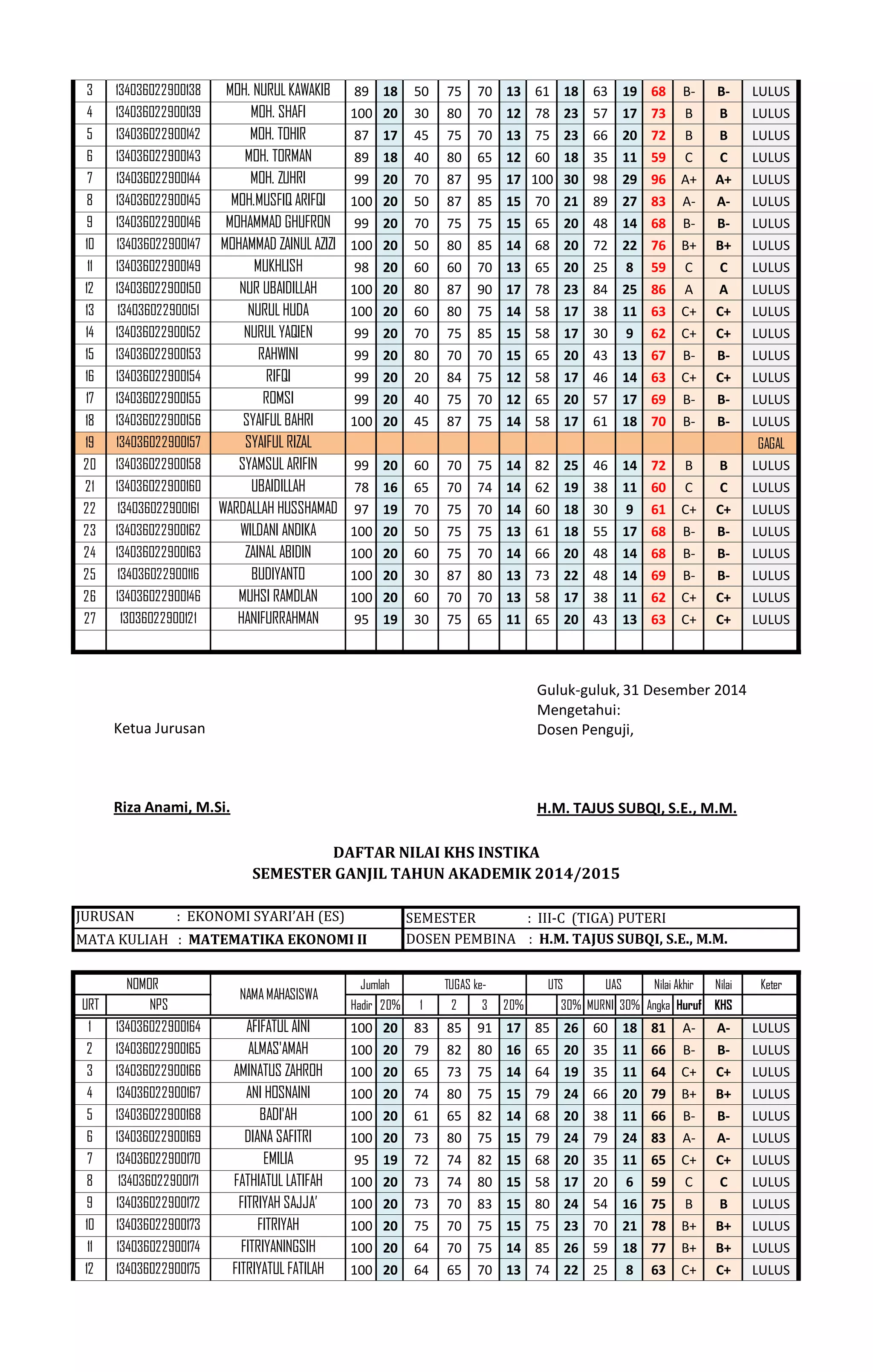 Daftar Nilai KHS INSTIKA Semester III Kelas A, B, C, dan D 2014 - 2015 | PDF